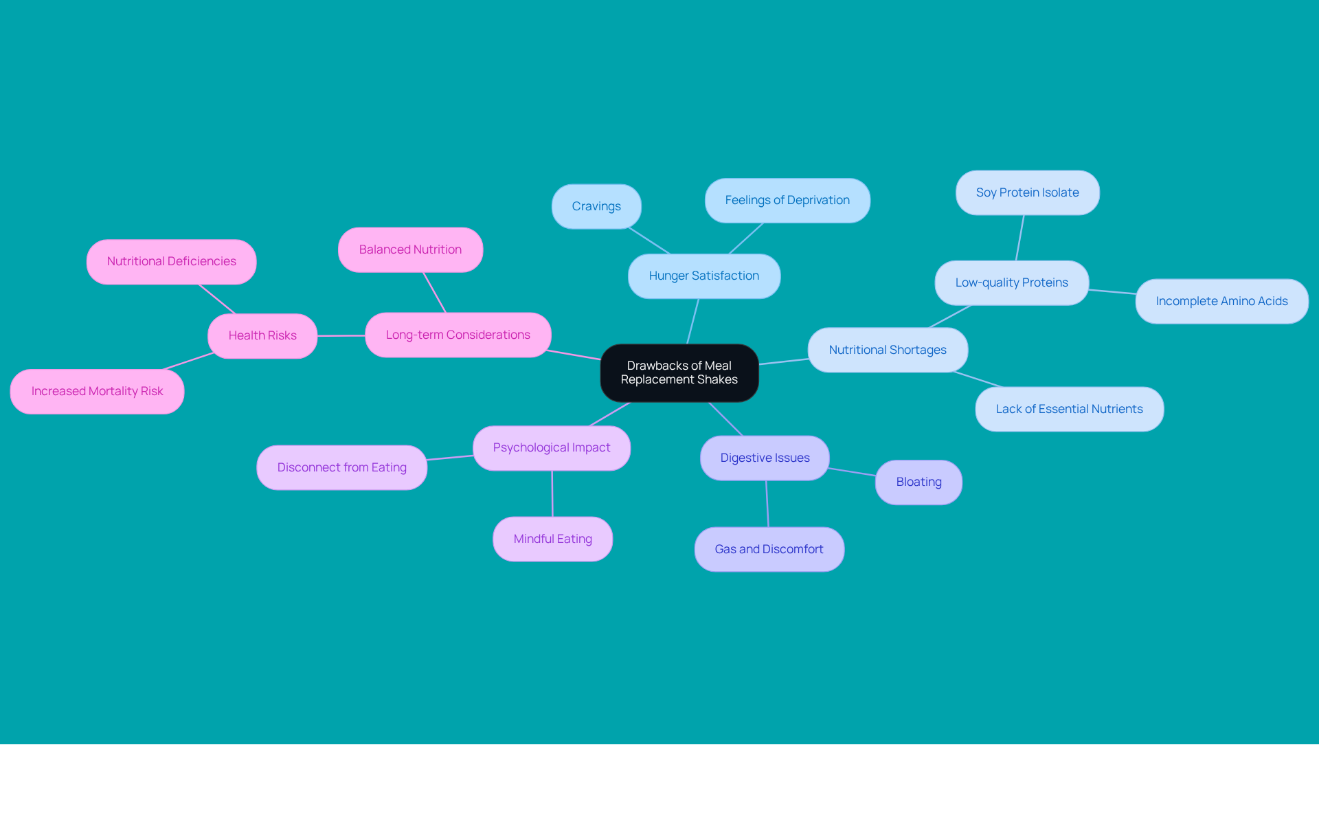 The central node represents the main topic, while the branches show different drawbacks and considerations. Each sub-point provides more detail about the issues related to meal replacement shakes, helping you understand the complexities involved.