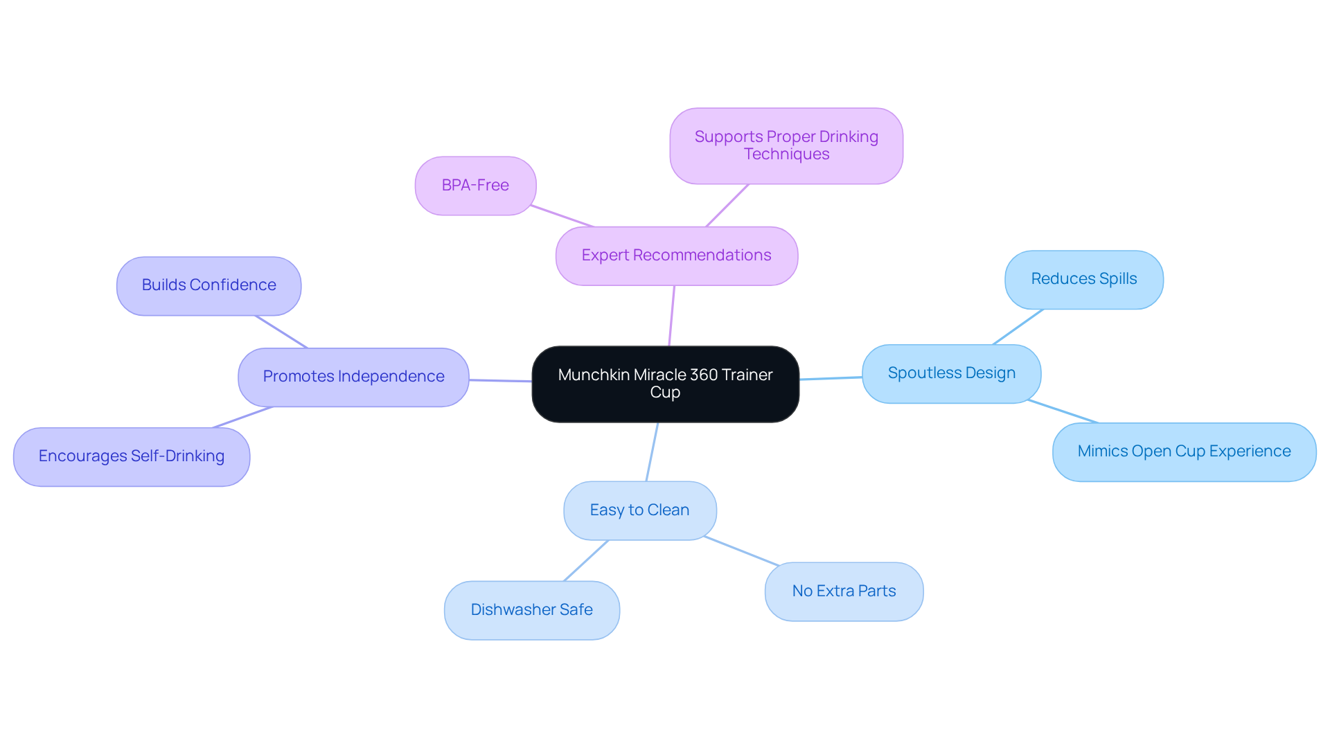 The central node represents the Trainer Cup, while the branches show its key features. Each sub-branch highlights specific benefits, helping you understand how this cup supports children's drinking skills.
