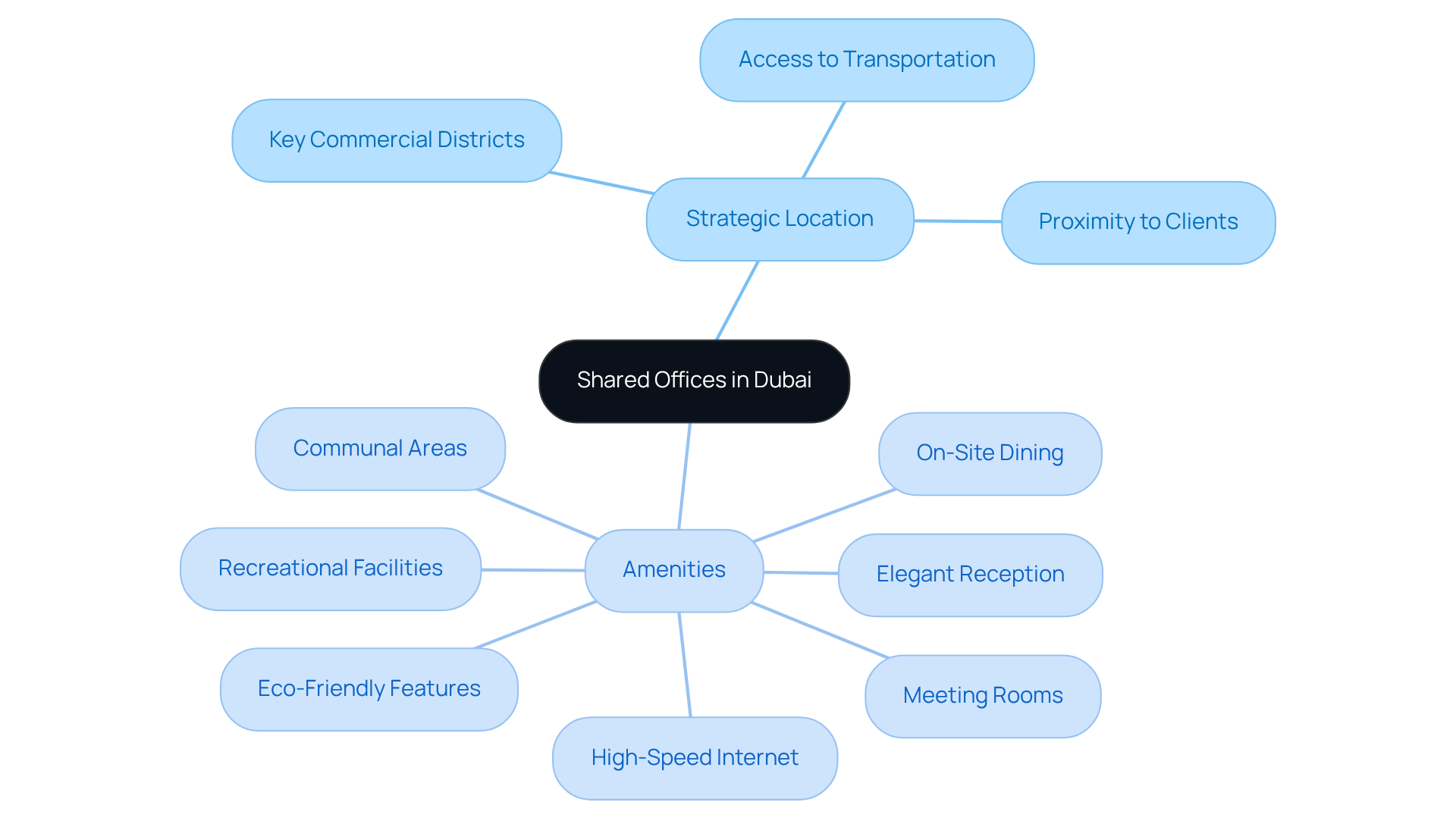 The central node represents shared offices, with branches showing how location and amenities contribute to employee satisfaction and corporate appeal. Each sub-branch details specific aspects that enhance the work environment.