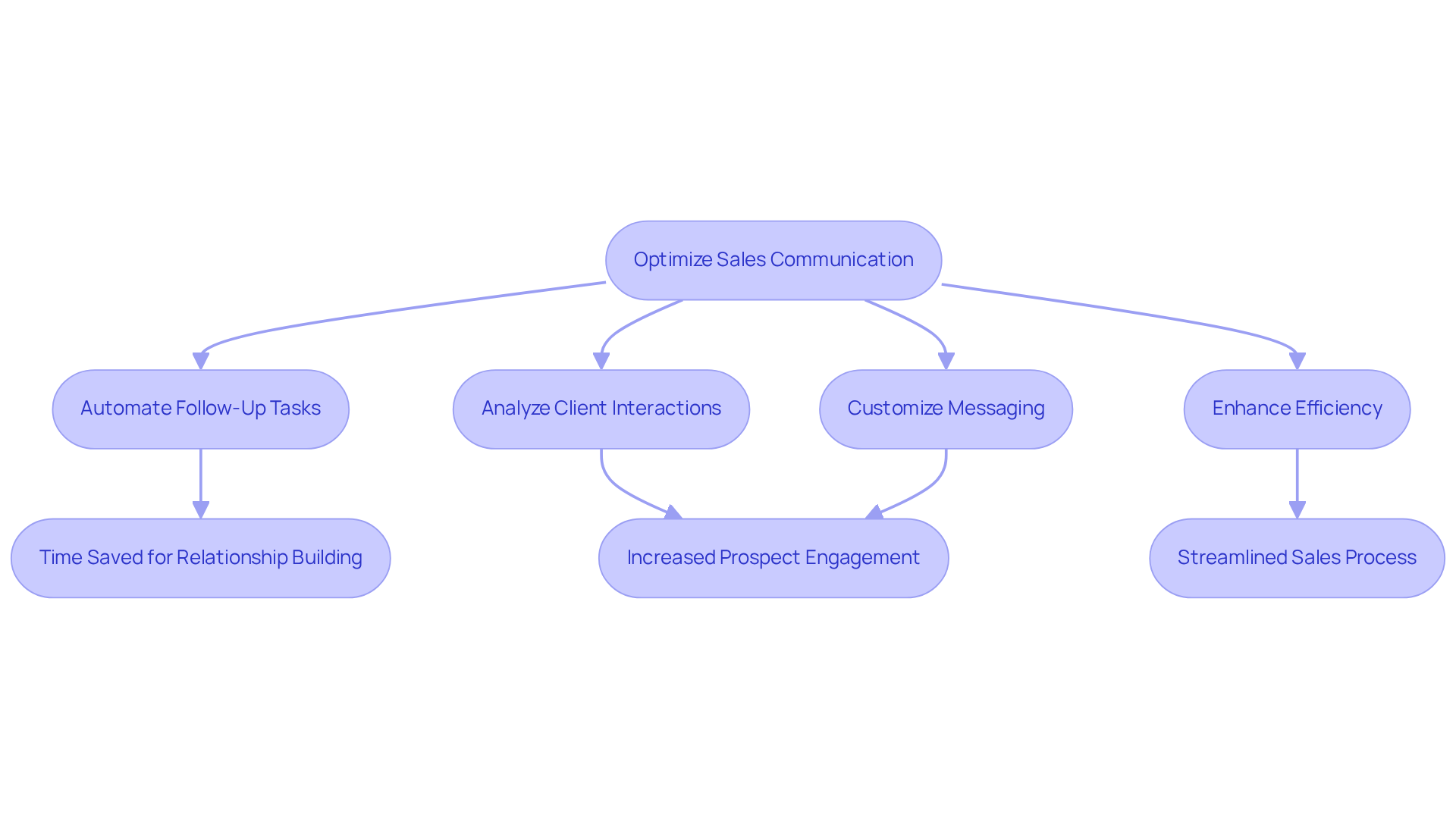 Follow the arrows to see how each step in the process leads to better sales communication and engagement. Each box represents an action or outcome that contributes to the overall goal of enhancing sales strategies.