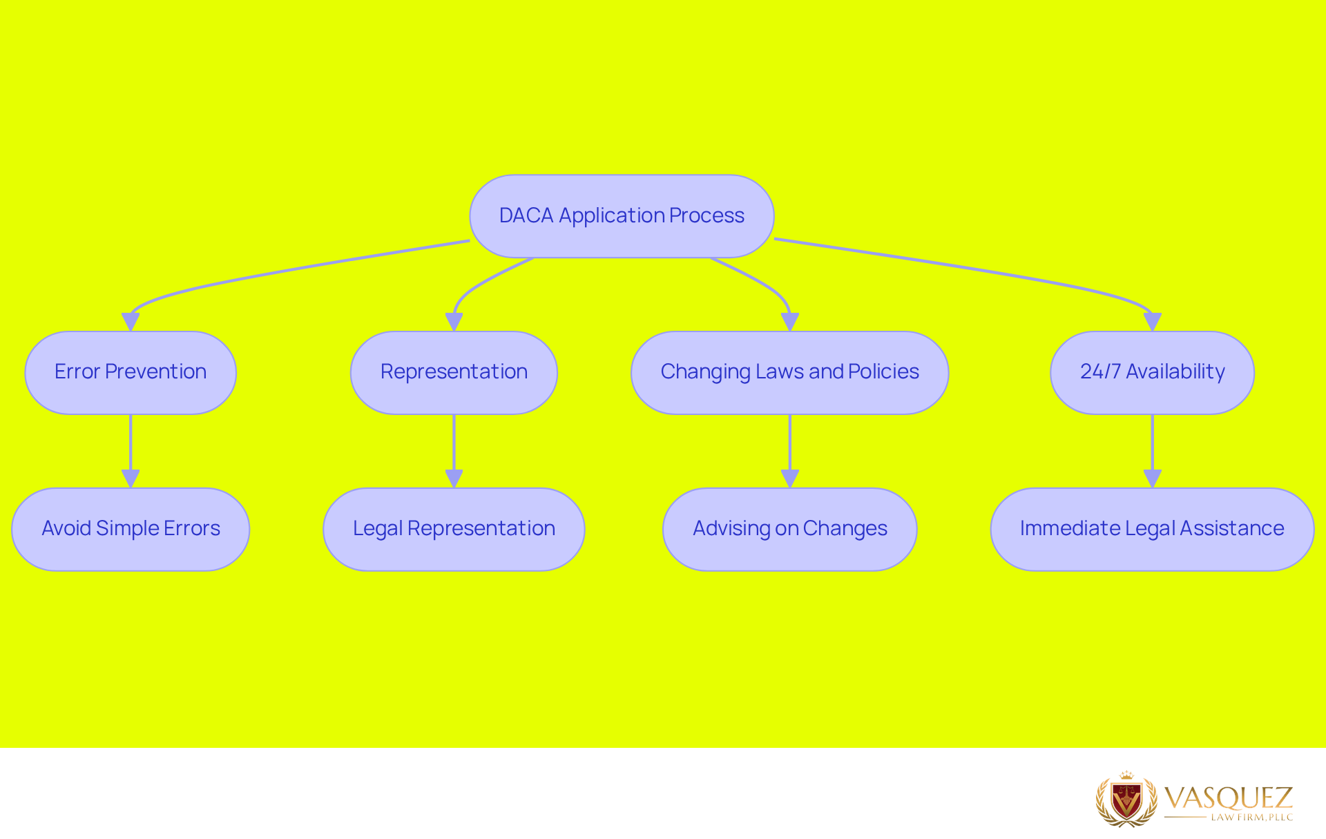 This flowchart outlines the steps and considerations for applying for DACA. Each section highlights important aspects of the process, from preventing errors to ensuring you have legal representation. Follow the arrows to understand how each part connects and what actions you should take. This flowchart outlines the steps and considerations for applying for DACA. Each section highlights important aspects of the process, from preventing errors to ensuring you have legal representation. Follow the arrows to understand how each part connects and what actions you should take.