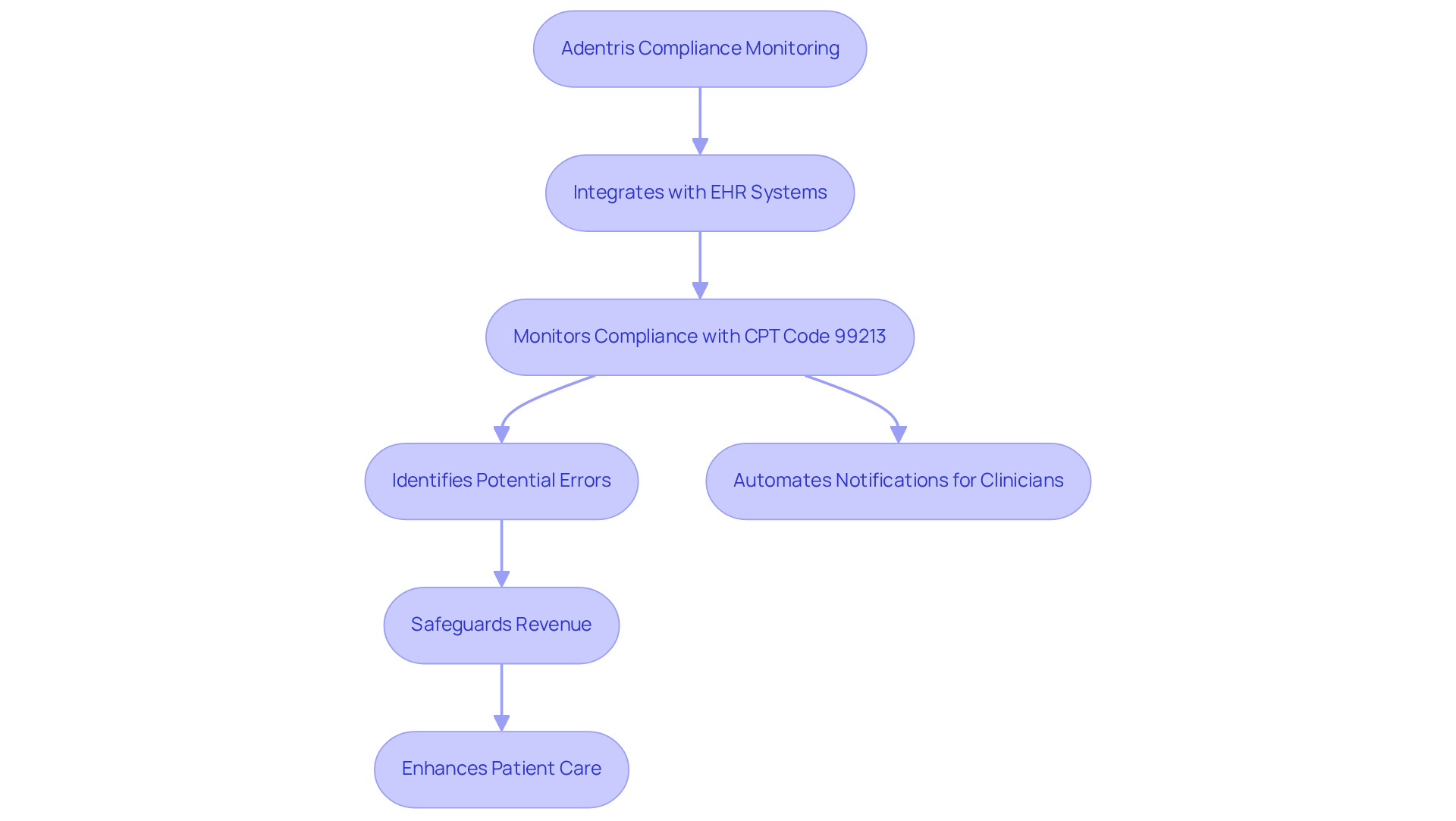 This flowchart shows how Adentris helps healthcare providers monitor compliance. Each box represents a step in the process, and the arrows guide you through how these steps connect to improve patient care and revenue. This flowchart shows how Adentris helps healthcare providers monitor compliance. Each box represents a step in the process, and the arrows guide you through how these steps connect to improve patient care and revenue.