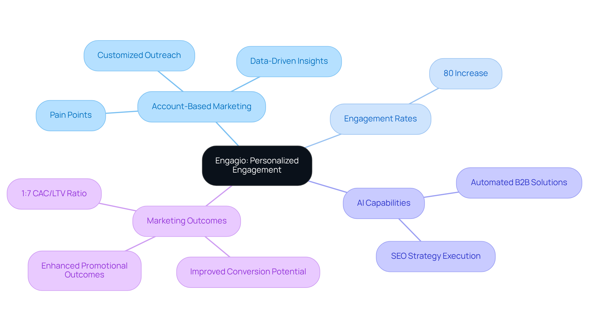 Start with Engagio at the center, then explore how it enhances account-based marketing through various strategies and outcomes. Each branch represents a critical aspect of the platform's impact.