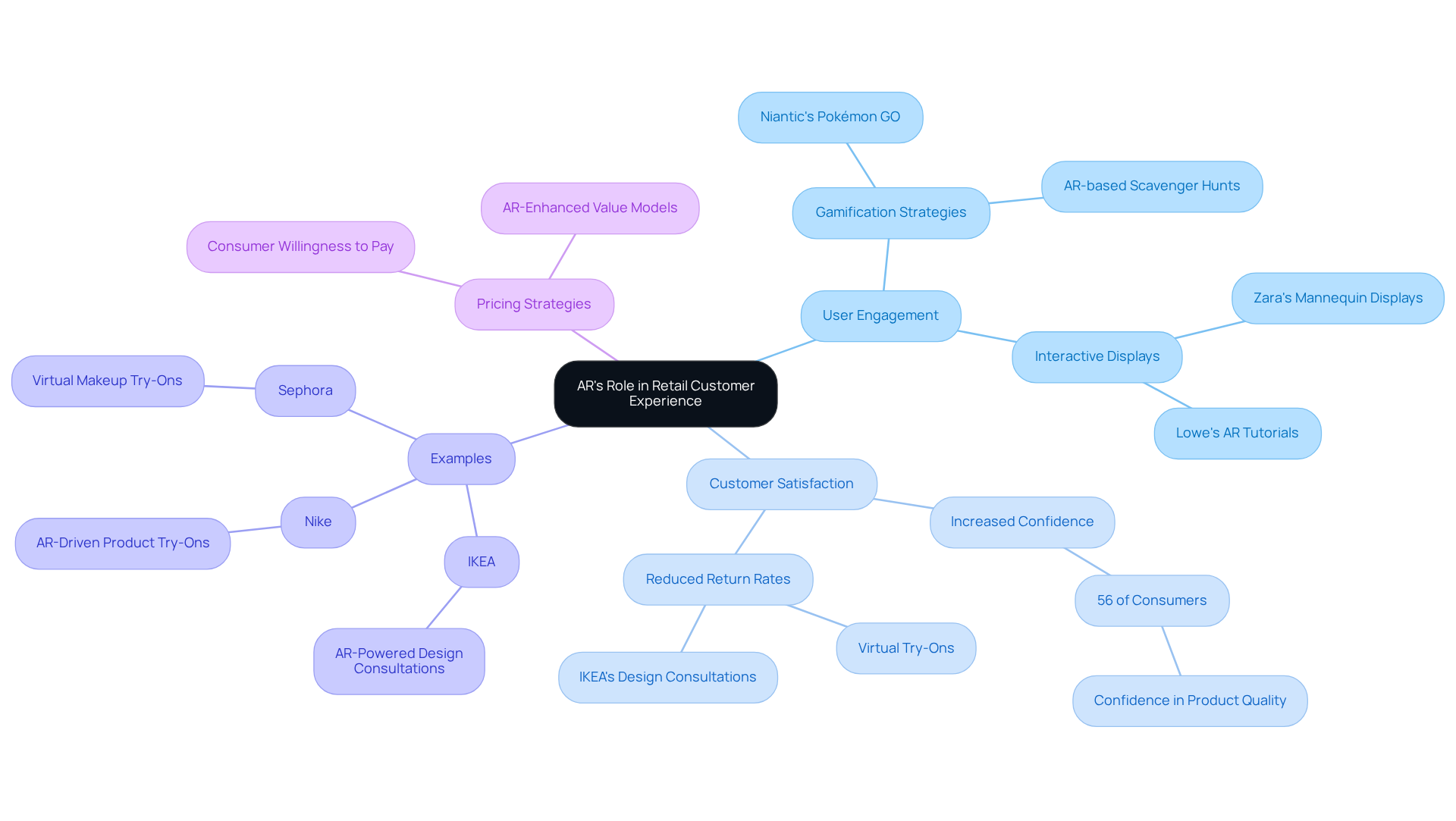 The central idea is AR's influence in retail. Each branch represents a component of that influence, showing how AR enhances engagement, satisfaction, and pricing. Follow the branches to see how these ideas connect!