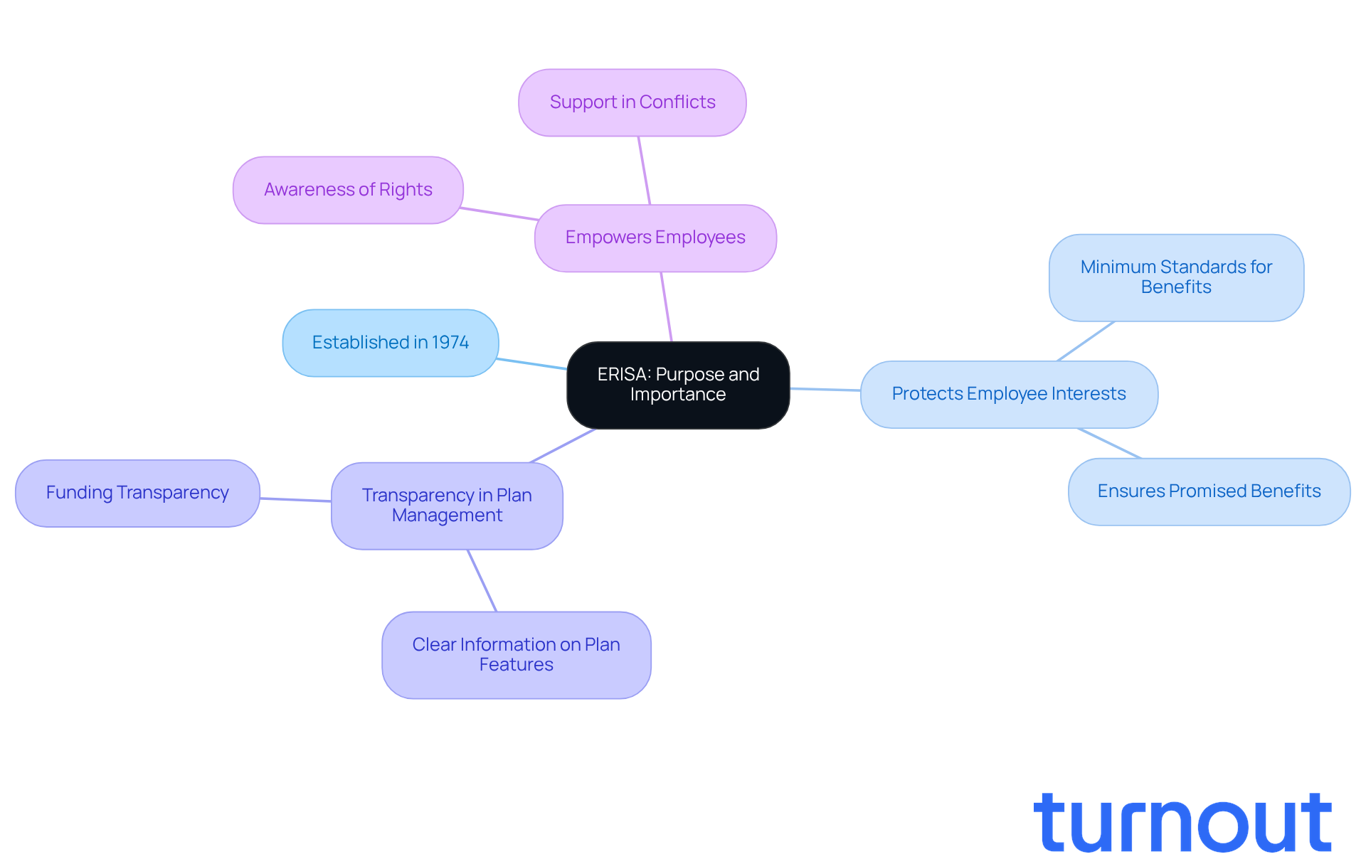 The central node represents ERISA, while the branches show its key aspects. Each branch helps you understand how ERISA protects your rights and benefits. The central node represents ERISA, while the branches show its key aspects. Each branch helps you understand how ERISA protects your rights and benefits.
