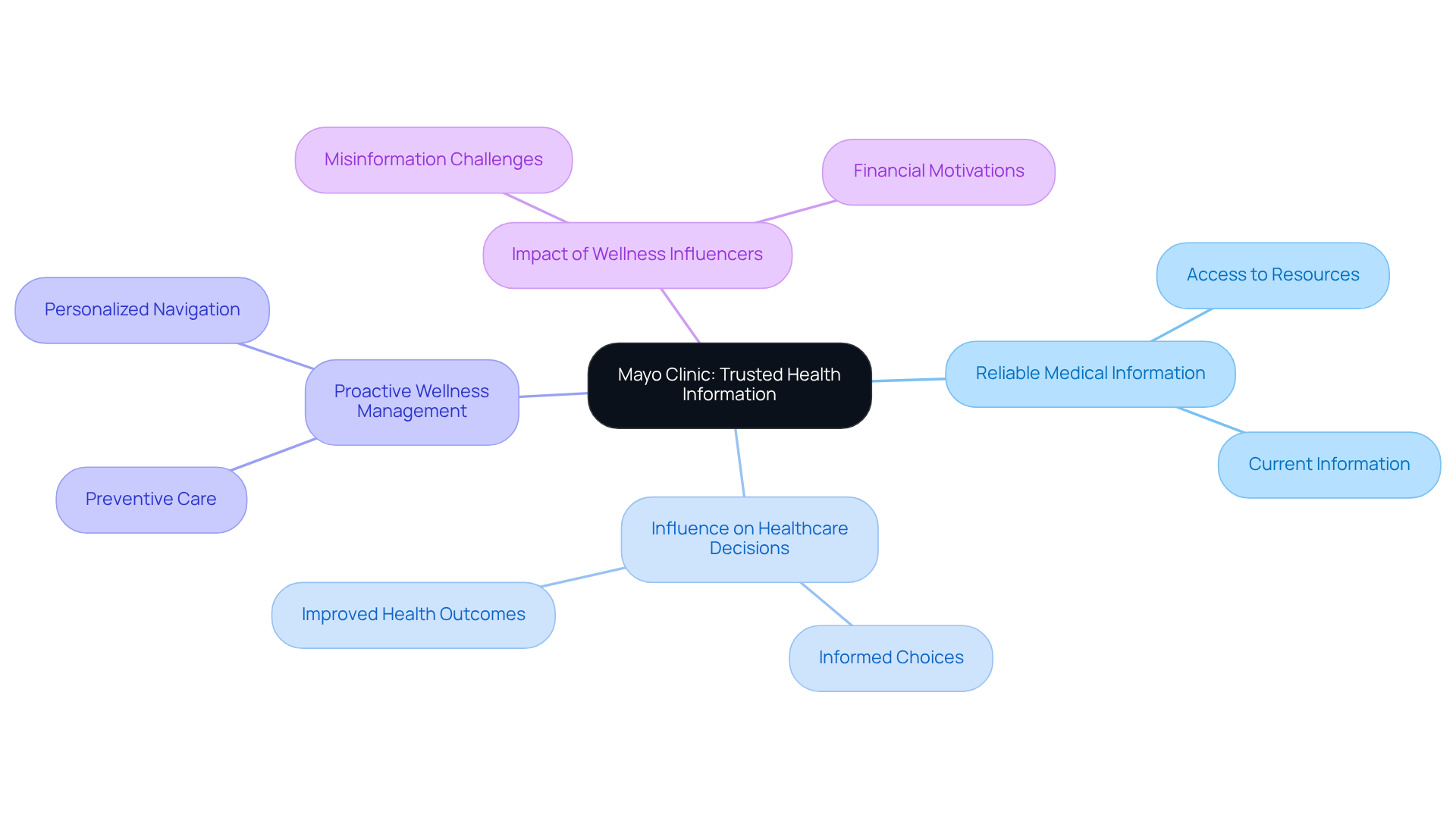 The central node represents Mayo Clinic, while the branches show how it connects to various aspects of healthcare decision-making. Each branch highlights a different area of influence, helping you understand the comprehensive role of Mayo Clinic in promoting informed health choices.