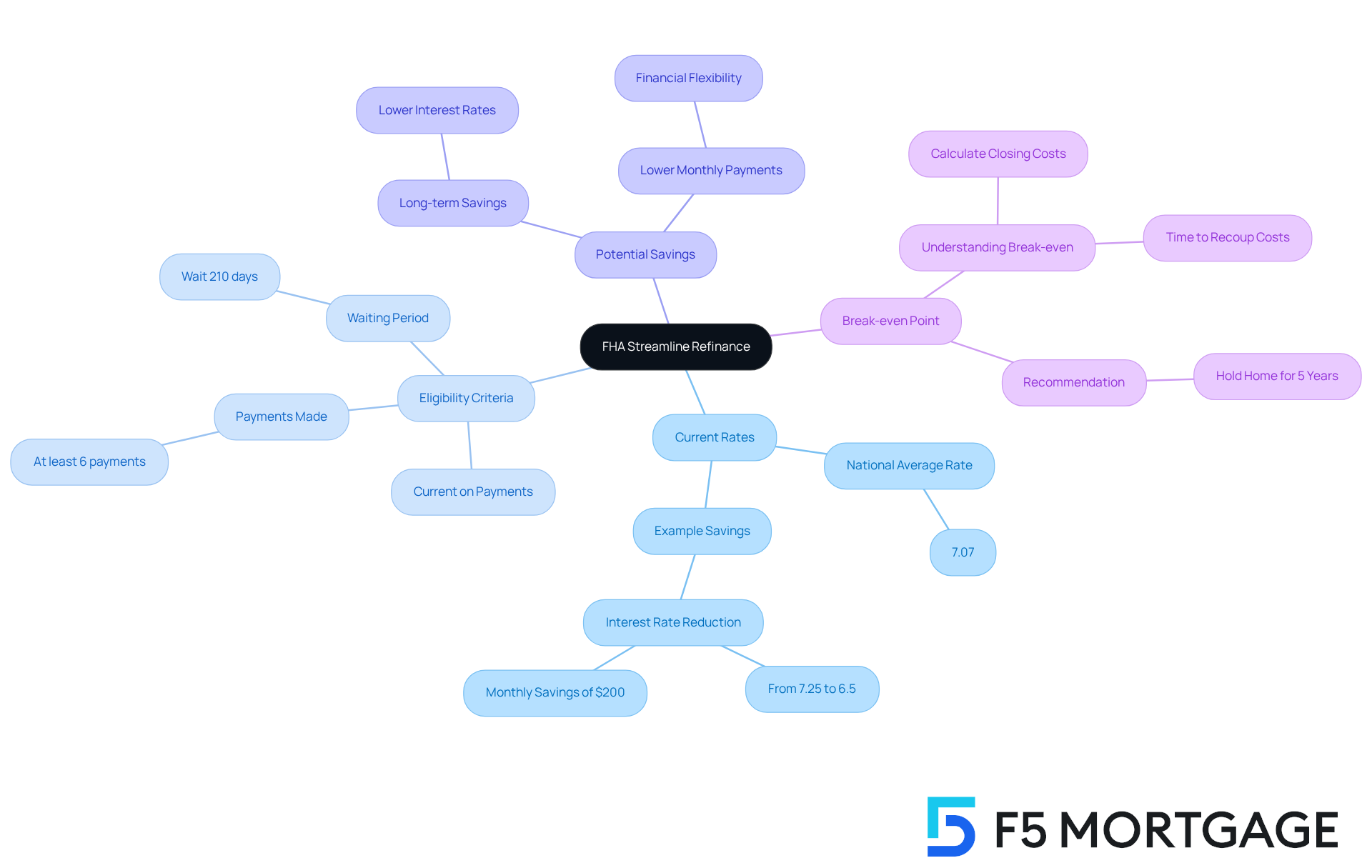 The central node represents the FHA streamline refinance concept, while the branches show important related topics. Each branch provides details that help you understand the refinancing process better.