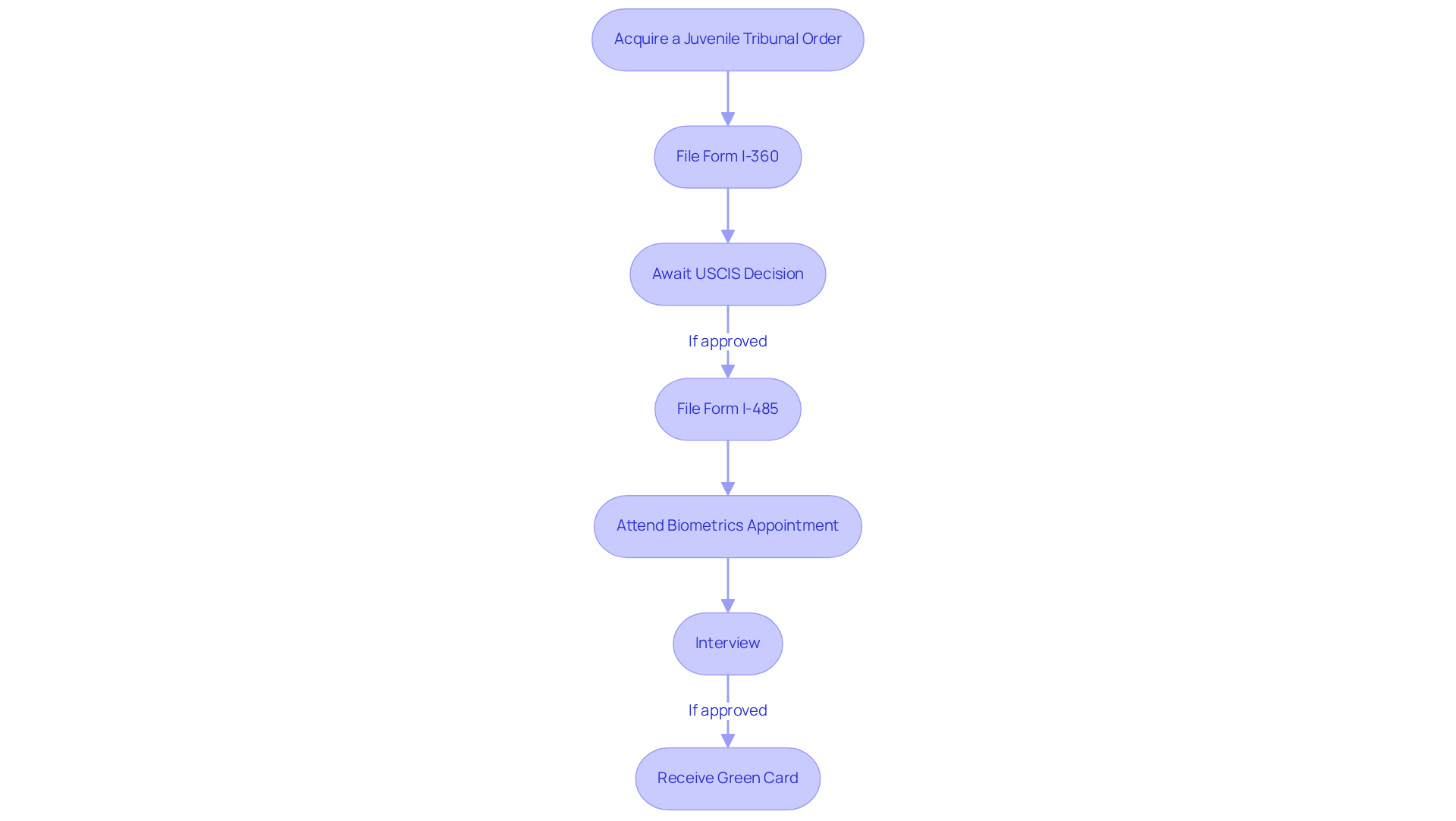 Each box represents a step you need to take in the application process. Follow the arrows to see the order in which you should complete each step, from obtaining a tribunal order to receiving your green card.