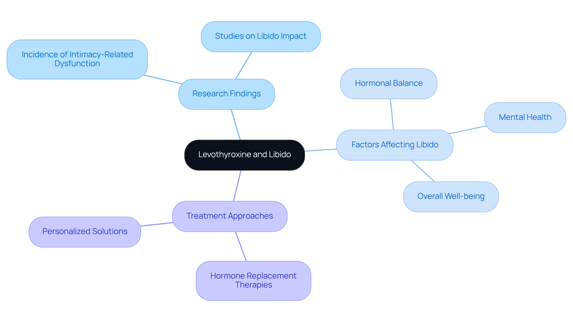 The central node represents the main topic, while branches show related research, factors, and treatment options. Each color-coded branch helps you see how different aspects connect to the overall theme. The central node represents the main topic, while branches show related research, factors, and treatment options. Each color-coded branch helps you see how different aspects connect to the overall theme.