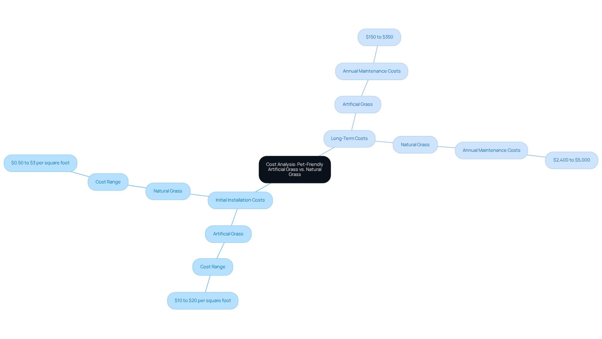 This mindmap helps you visualize the costs associated with pet-friendly artificial grass and natural grass. The central idea is the cost analysis, with branches showing initial installation costs and long-term maintenance costs for both options. The numbers indicate the price ranges, helping you understand the financial implications of each choice. This mindmap helps you visualize the costs associated with pet-friendly artificial grass and natural grass. The central idea is the cost analysis, with branches showing initial installation costs and long-term maintenance costs for both options. The numbers indicate the price ranges, helping you understand the financial implications of each choice.