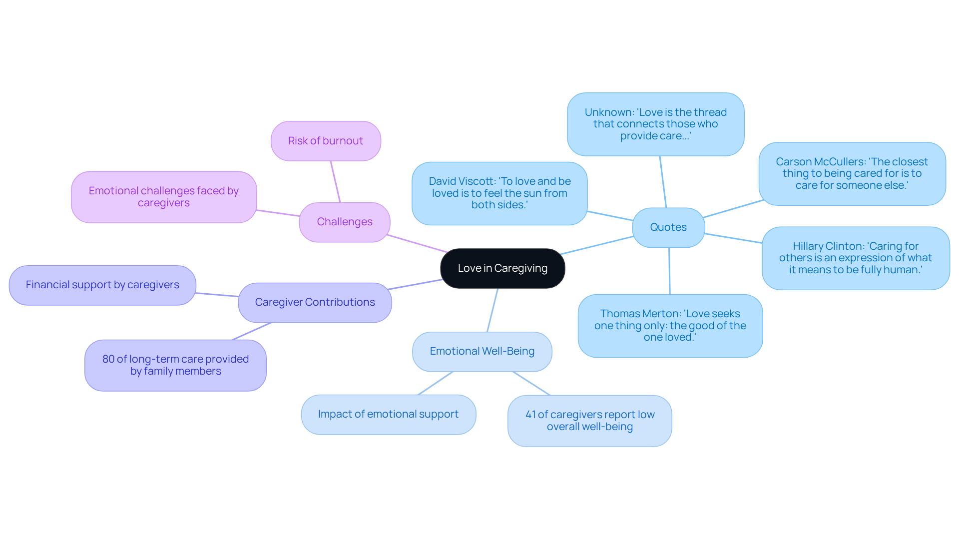 The center highlights the importance of love in caregiving. Each branch explores related concepts like impactful quotes, caregiver well-being, and their essential contributions, making it easy to see how they connect to the central theme.