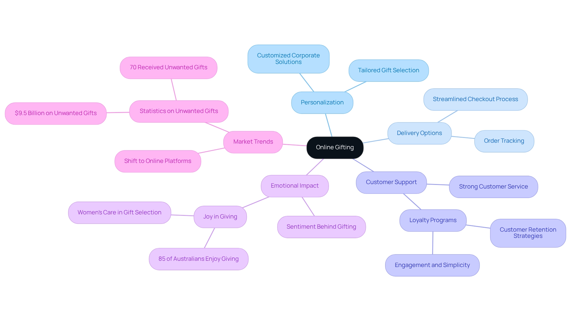 The central node represents the concept of online gifting, with branches showing key aspects and trends related to the gifting experience.