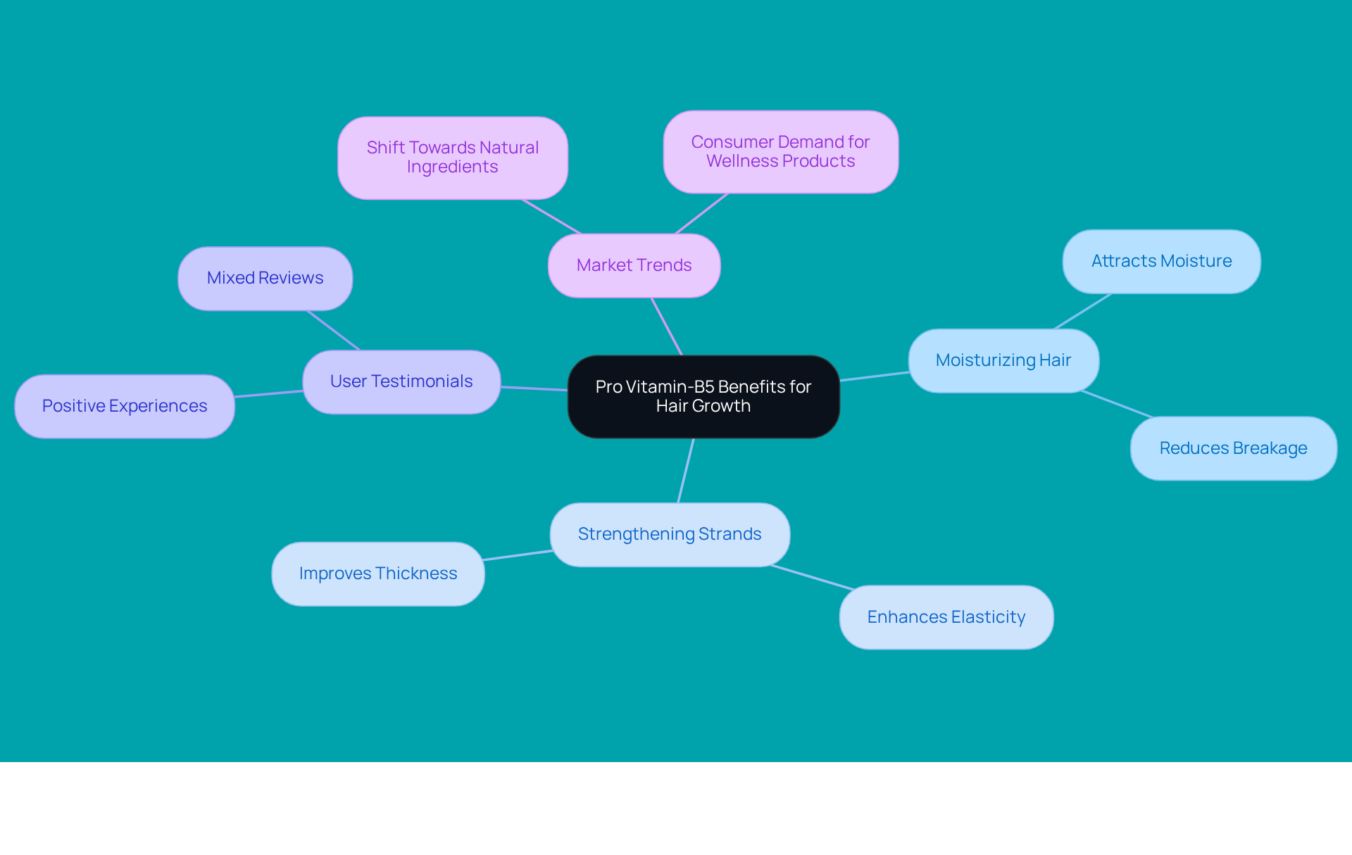 The central node represents Pro Vitamin-B5, while the branches show its various benefits and user experiences. Each color-coded branch helps you quickly identify different aspects of how this ingredient supports hair health. The central node represents Pro Vitamin-B5, while the branches show its various benefits and user experiences. Each color-coded branch helps you quickly identify different aspects of how this ingredient supports hair health.