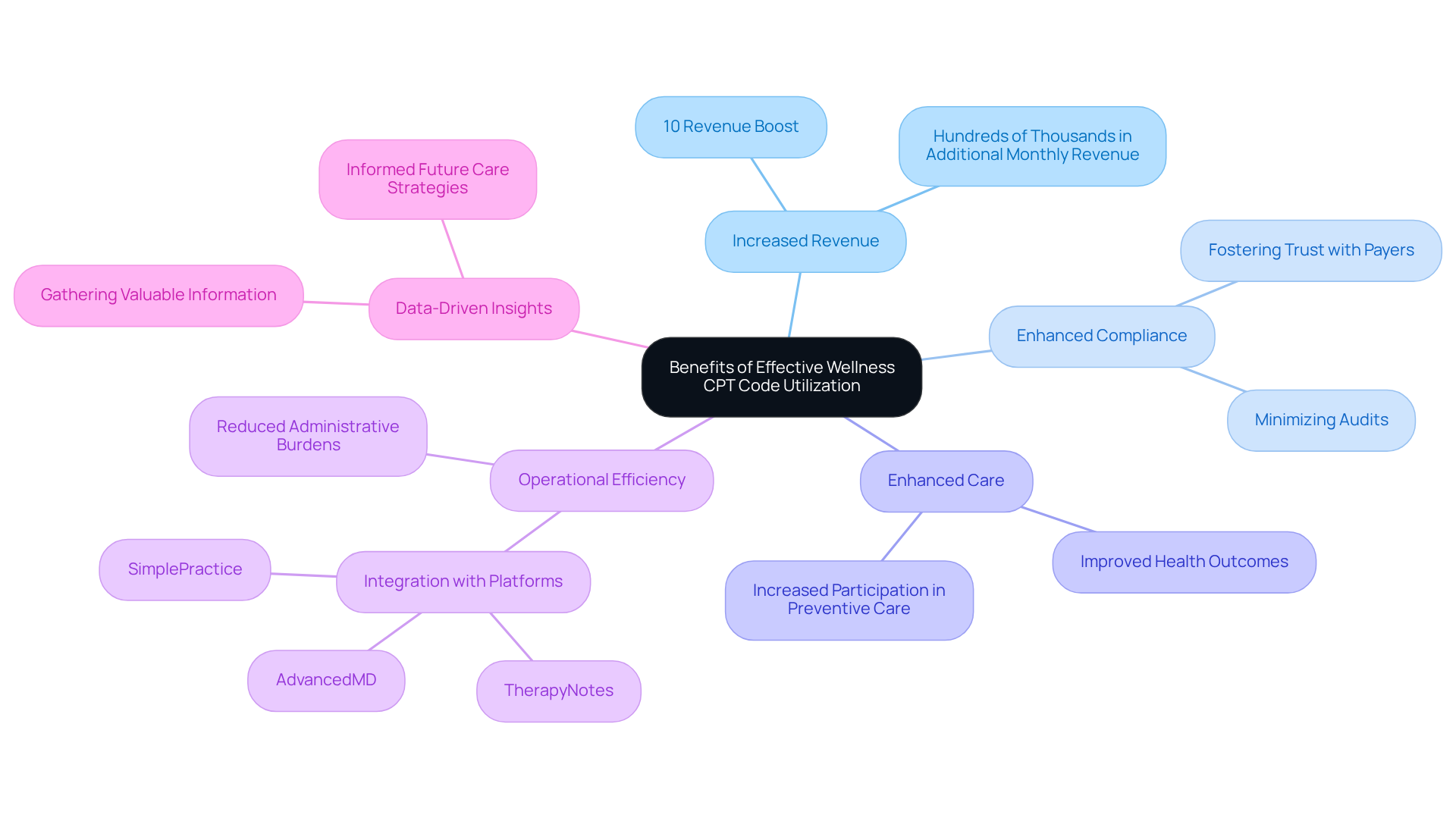 This mindmap illustrates the key benefits of using Wellness CPT codes effectively. Each branch represents a different benefit, and the sub-branches provide more details about how each benefit contributes to the overall success of healthcare practices. Follow the branches to see how they connect and support the main idea!