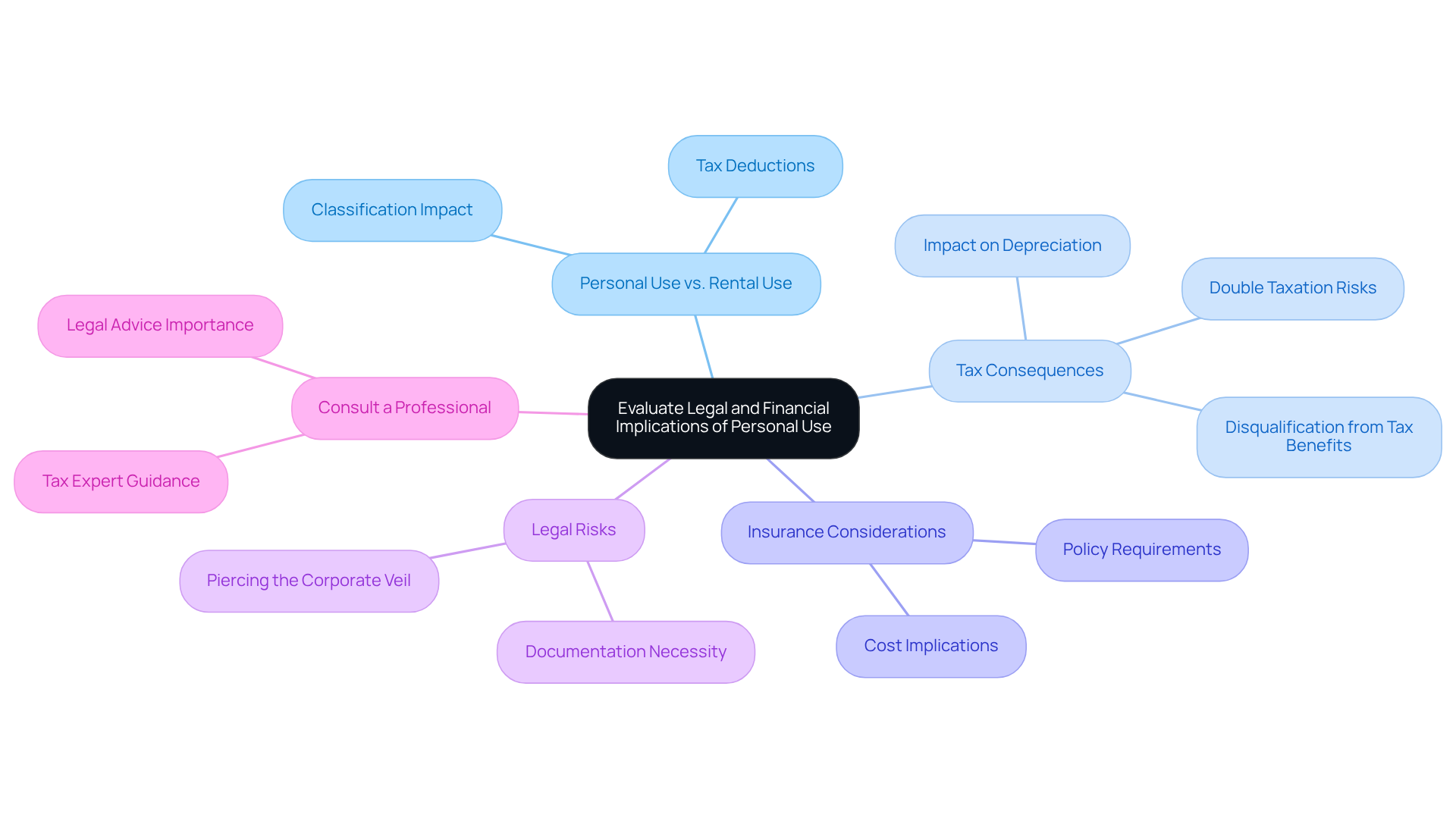 The central node represents the main topic, while the branches show different areas of concern. Each sub-branch provides more detail on specific implications, helping you understand how they relate to the overall evaluation.