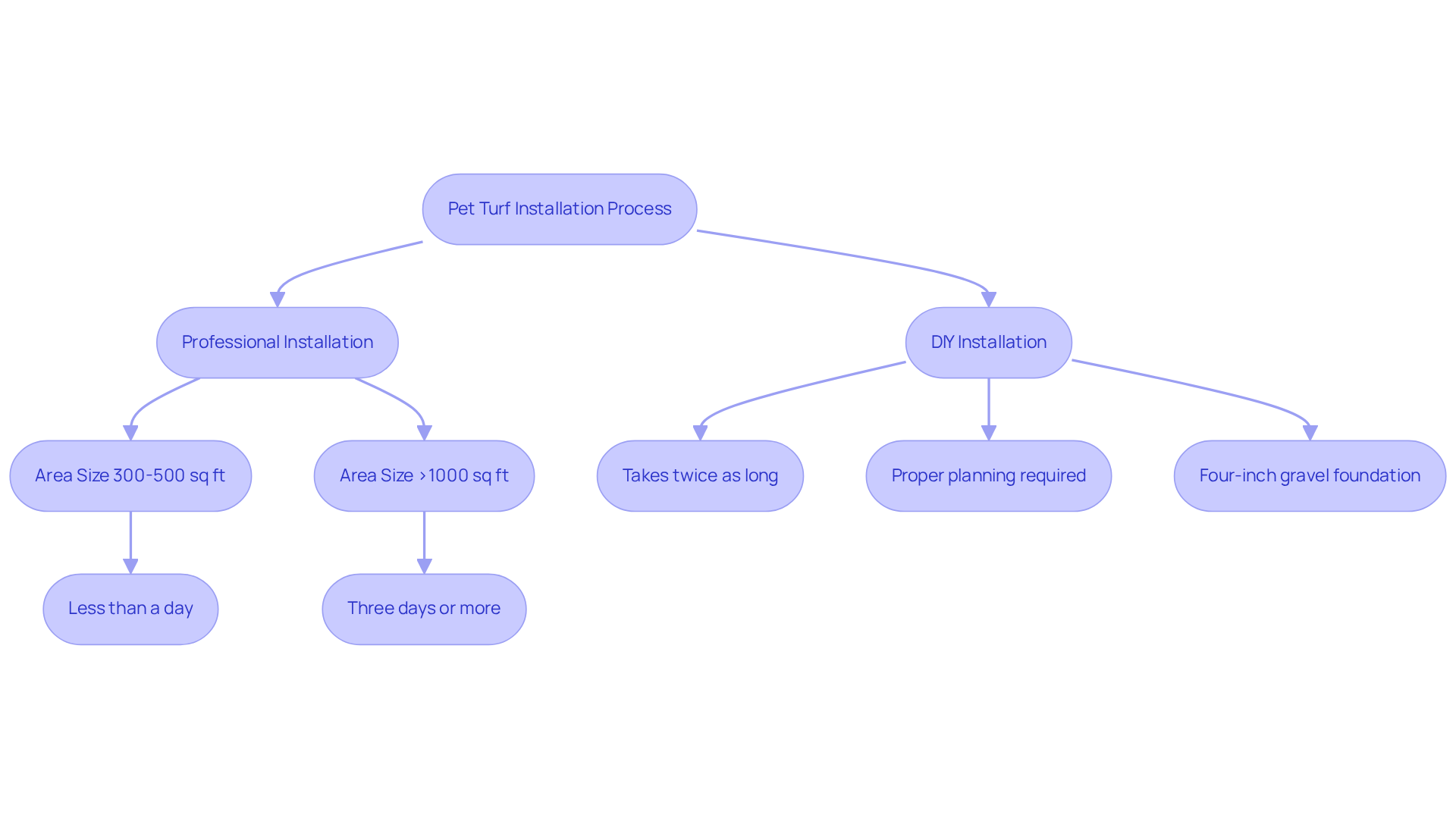 Follow the arrows to see how the installation process works for both professional and DIY methods. Each step shows the time required based on area size and highlights important considerations for a successful installation.