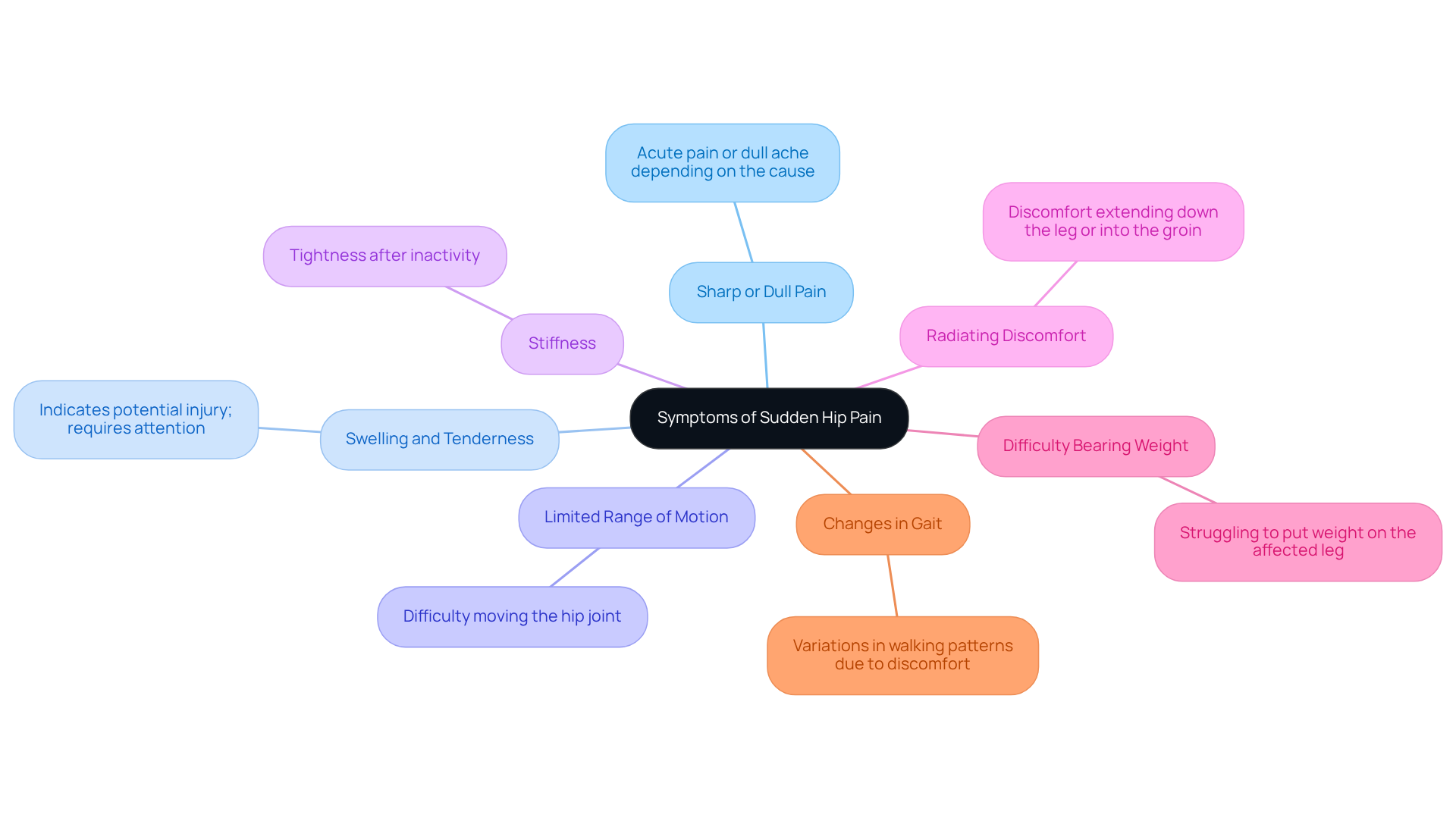 This mindmap starts with the main topic in the center and branches out to show different symptoms of sudden hip pain. Each branch represents a specific symptom, and you can follow the lines to see how they relate to the central theme. It's a great way to visualize and remember the signs to watch for! This mindmap starts with the main topic in the center and branches out to show different symptoms of sudden hip pain. Each branch represents a specific symptom, and you can follow the lines to see how they relate to the central theme. It's a great way to visualize and remember the signs to watch for!