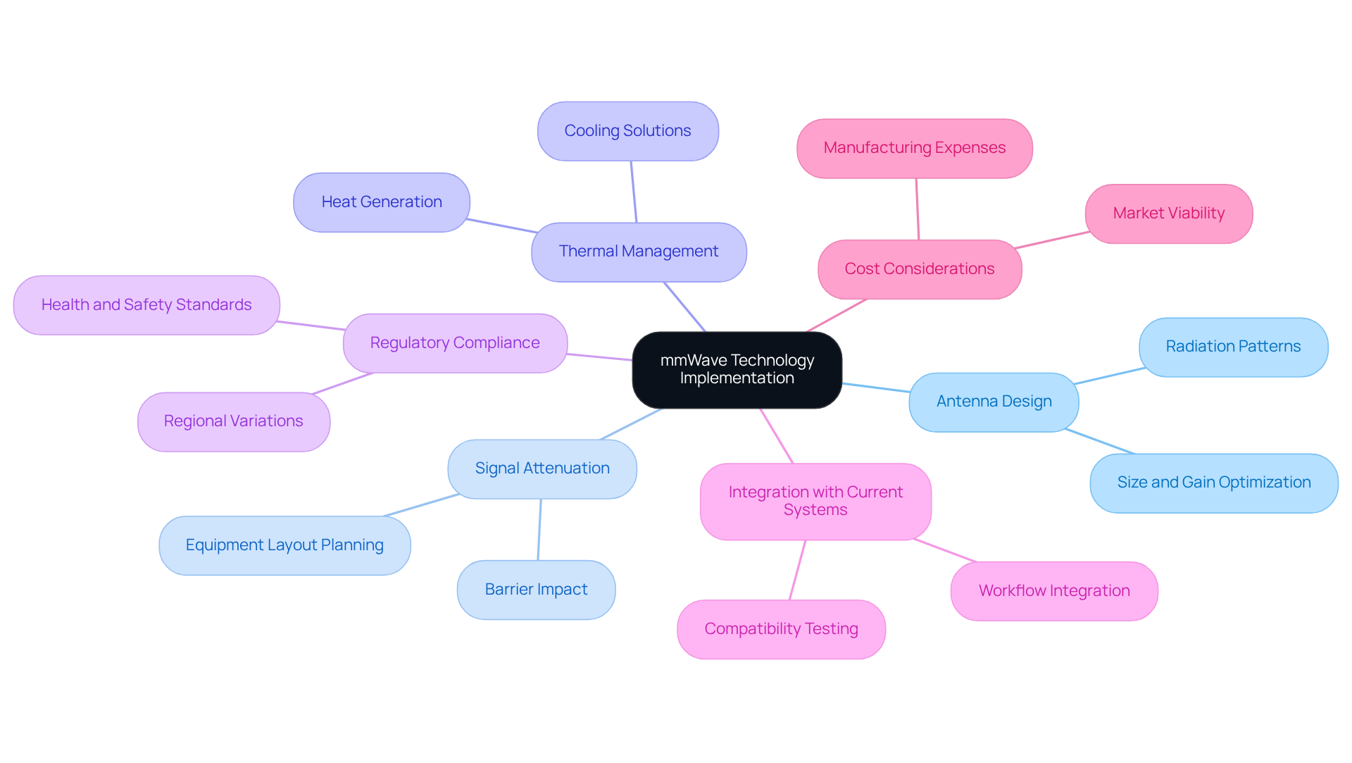 The central node represents the main topic, while the branches show the key design considerations. Each branch can be explored for more details, helping you understand the complexities involved in implementing mmWave technology.