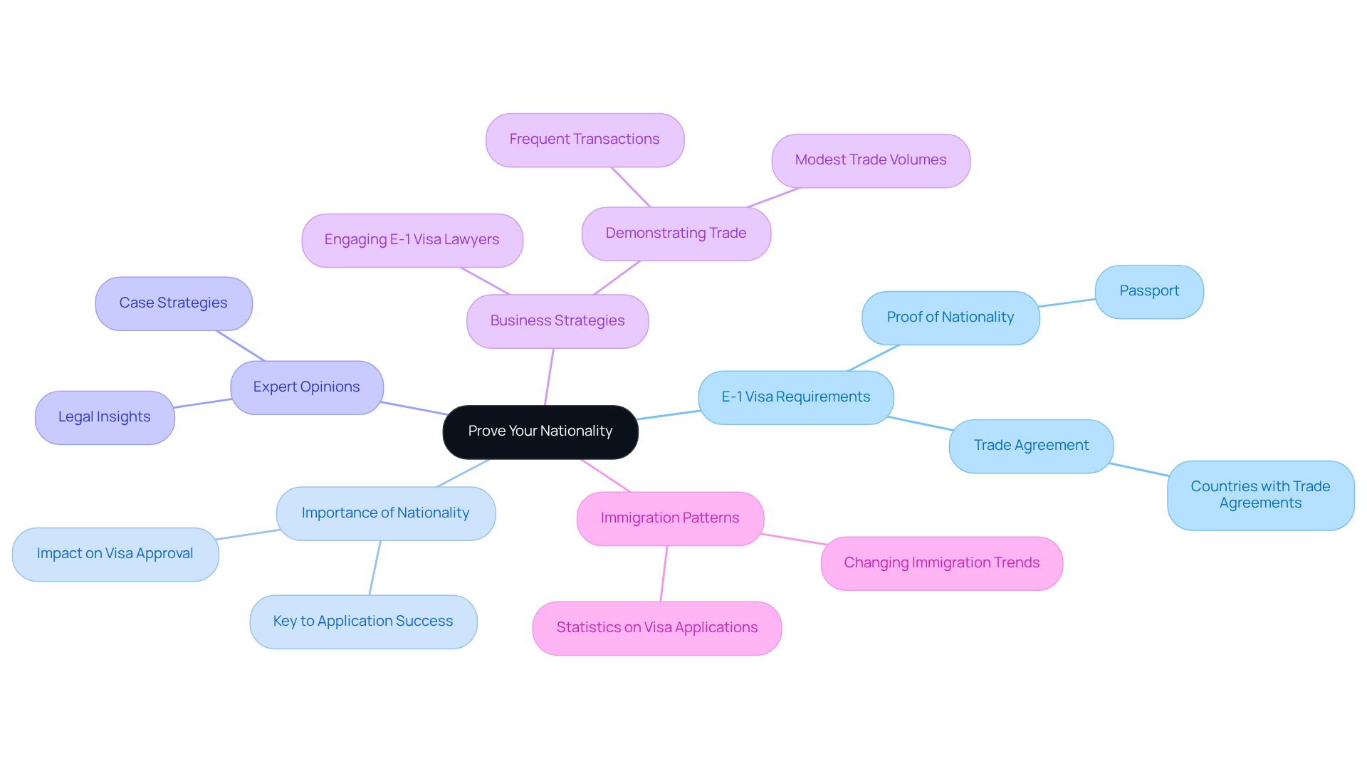 This mindmap starts with the main idea of proving your nationality for the E-1 visa. Each branch represents a different aspect of the process, helping you see how they connect and why they matter. Follow the branches to explore requirements, expert insights, and trends in immigration. This mindmap starts with the main idea of proving your nationality for the E-1 visa. Each branch represents a different aspect of the process, helping you see how they connect and why they matter. Follow the branches to explore requirements, expert insights, and trends in immigration.