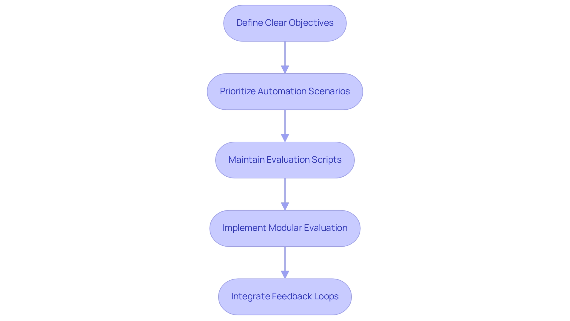 Each box represents a best practice for product managers, and the arrows indicate the sequential flow from one practice to the next.