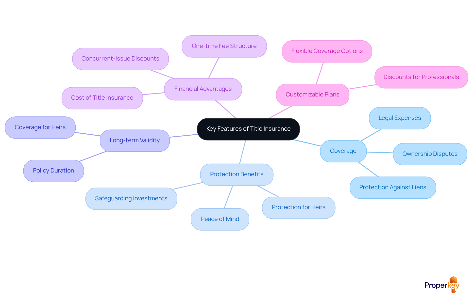 This mindmap illustrates the essential features of title insurance. Start at the center with the main topic, then explore each branch to see how different aspects contribute to protecting homeowners from legal issues and enhancing their investment security. This mindmap illustrates the essential features of title insurance. Start at the center with the main topic, then explore each branch to see how different aspects contribute to protecting homeowners from legal issues and enhancing their investment security.