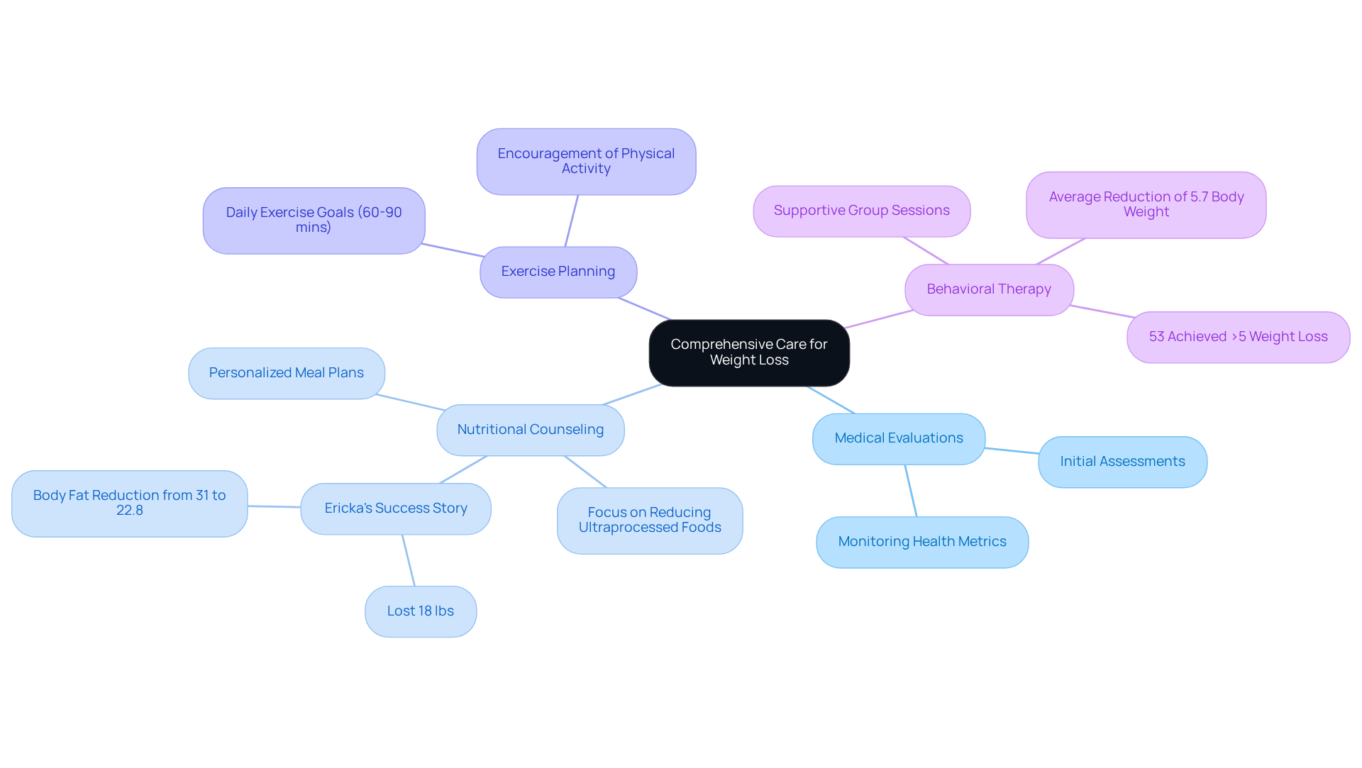 This mindmap illustrates the various components of a comprehensive weight loss program. Each branch represents a key area of focus, and the sub-branches provide additional details and statistics that highlight the importance of support in achieving weight loss goals. This mindmap illustrates the various components of a comprehensive weight loss program. Each branch represents a key area of focus, and the sub-branches provide additional details and statistics that highlight the importance of support in achieving weight loss goals.