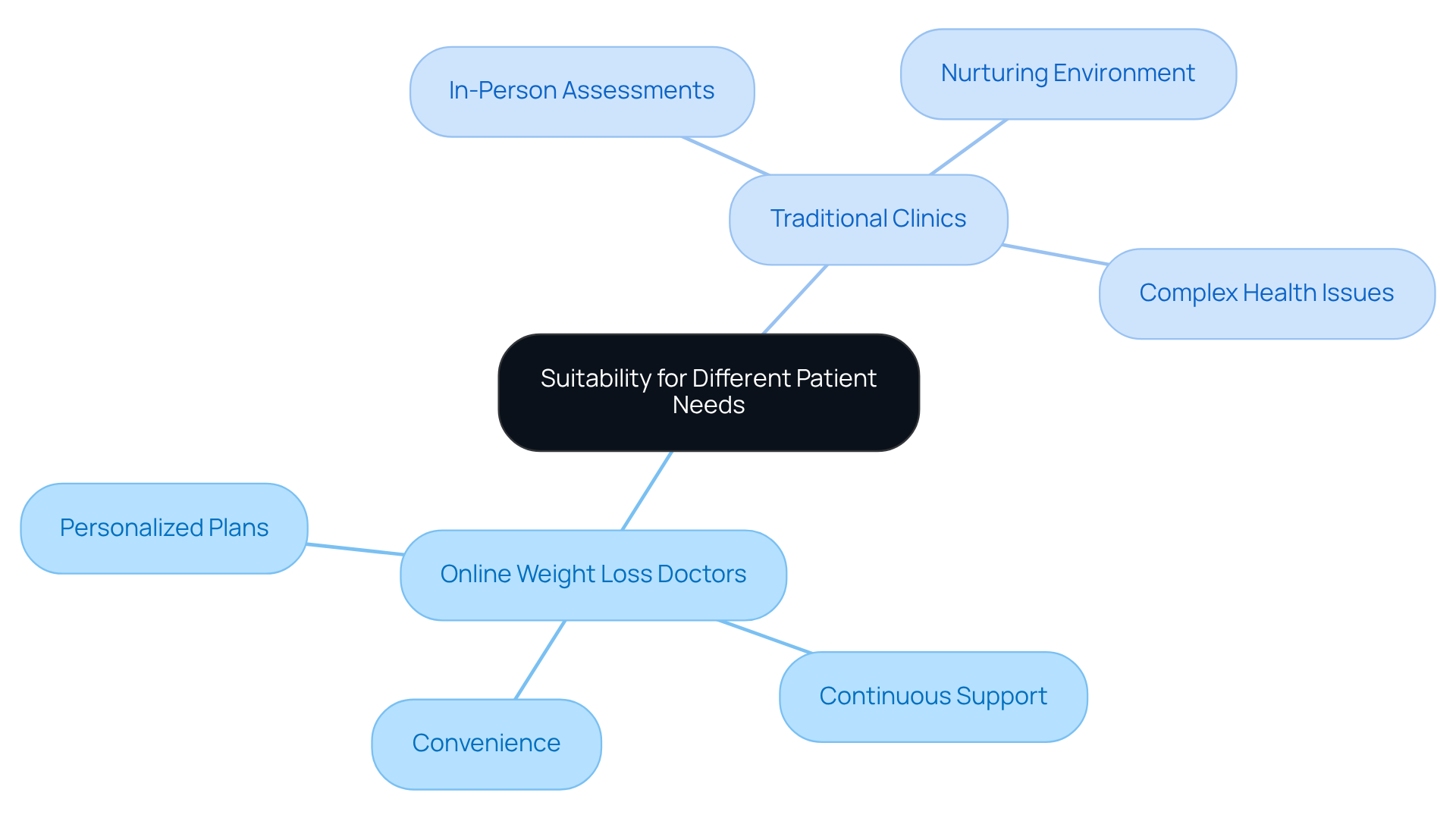 This mindmap shows two main paths for menopausal women seeking weight management support. Each branch represents a different approach, with sub-branches detailing specific benefits and considerations. Follow the branches to explore which option might suit you best!