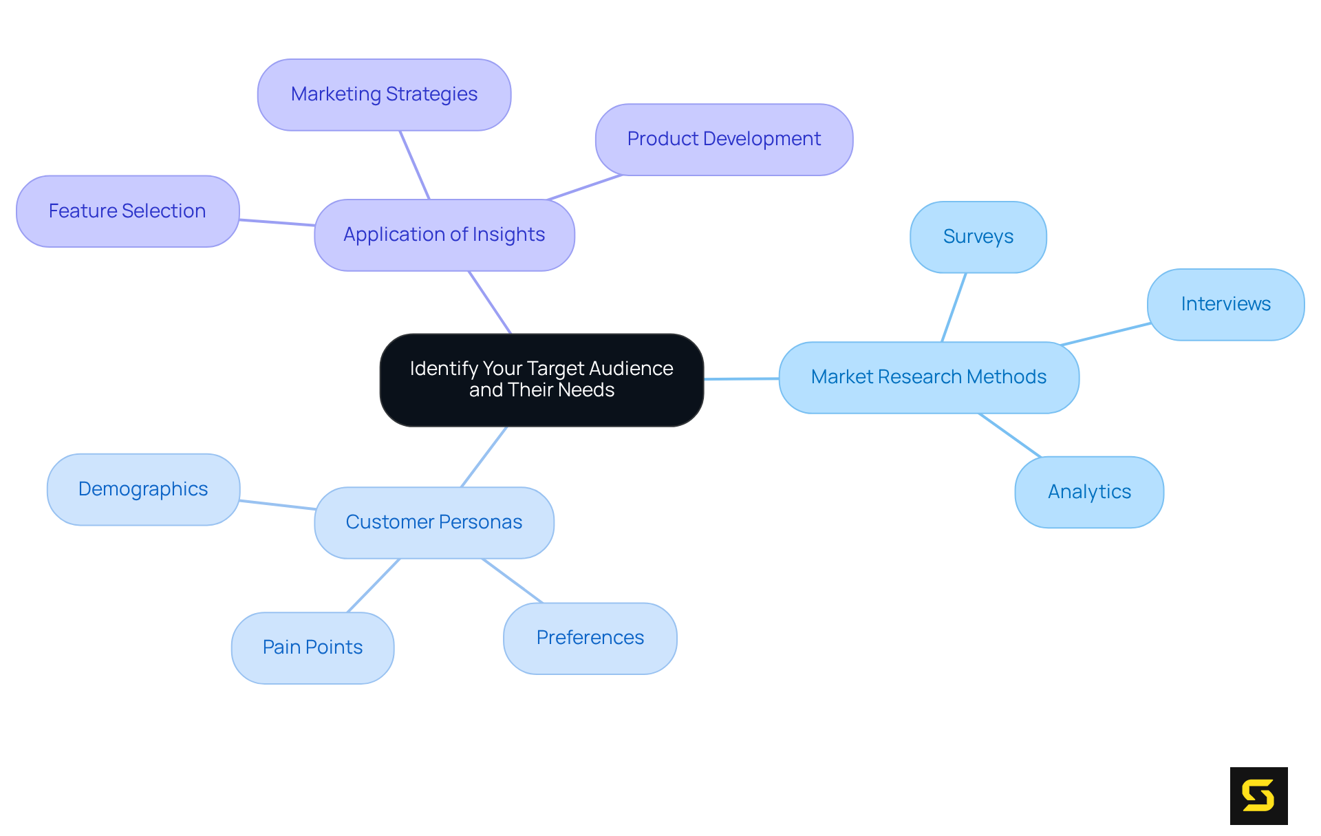 The central node represents the main goal of understanding your audience, while the branches illustrate the methods and insights needed to achieve this goal. Each color-coded section helps differentiate between the various components of the strategy.