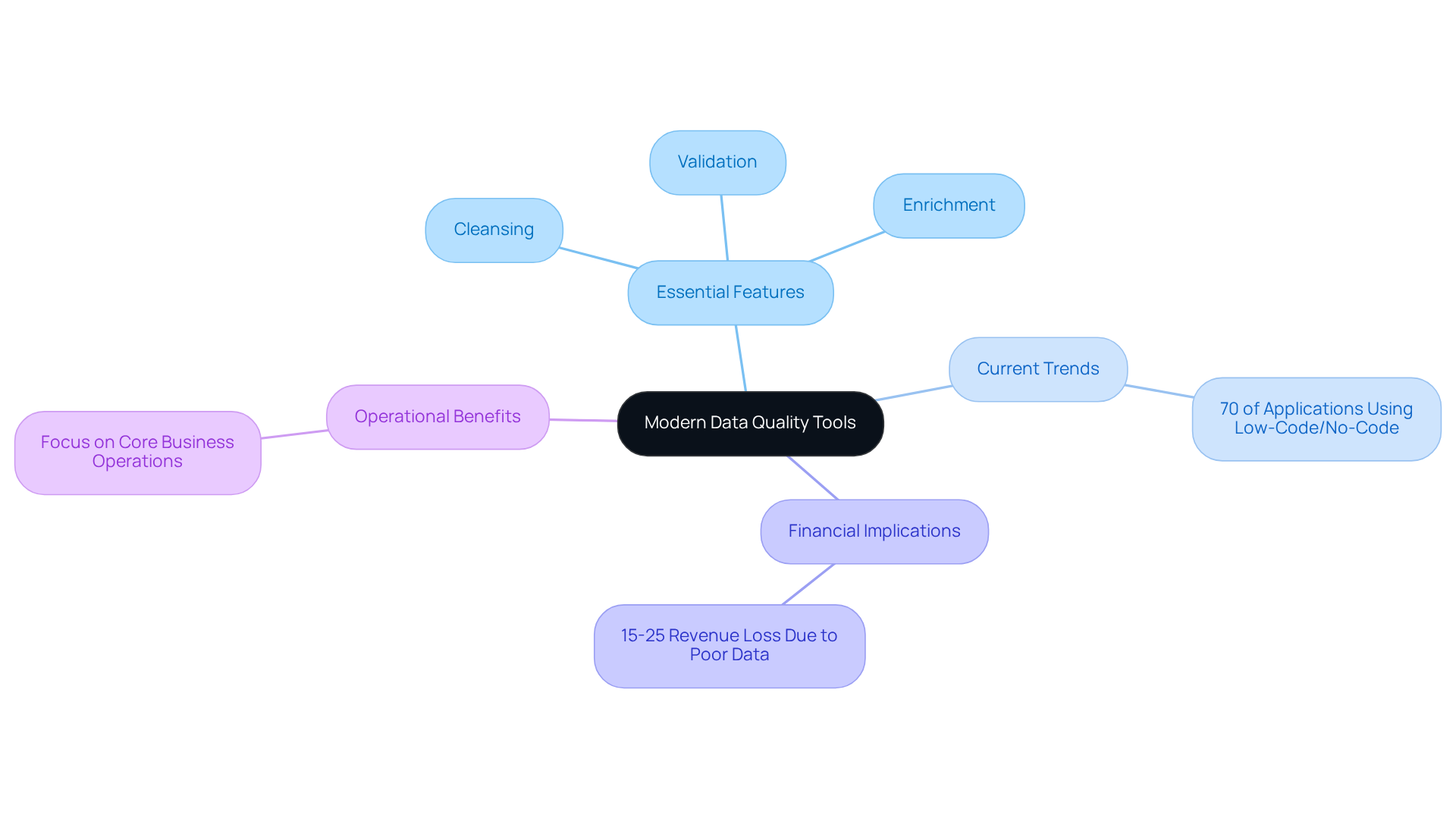 The central node represents the main theme—modern data quality tools. Each branch represents a critical aspect of these tools and how they assist startups. Colorful connections help visualize the relationships and importance of each area.