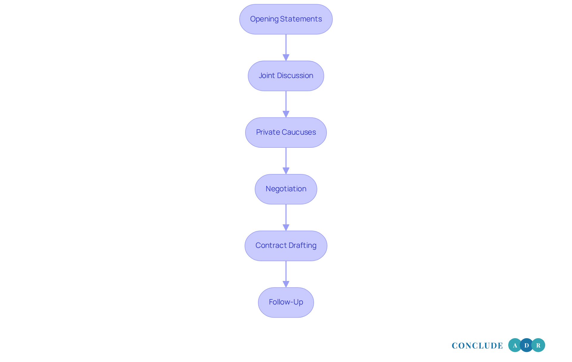 Each box represents a stage in the mediation journey. Follow the arrows to see how the process unfolds, from opening statements to the final follow-up.