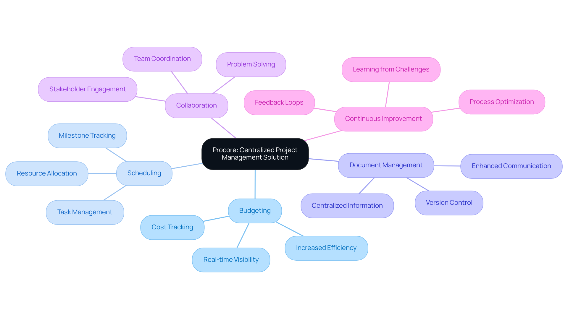Start at the center with Procore, then explore its features and benefits through the branches. Each branch shows how Procore helps improve project management in construction.