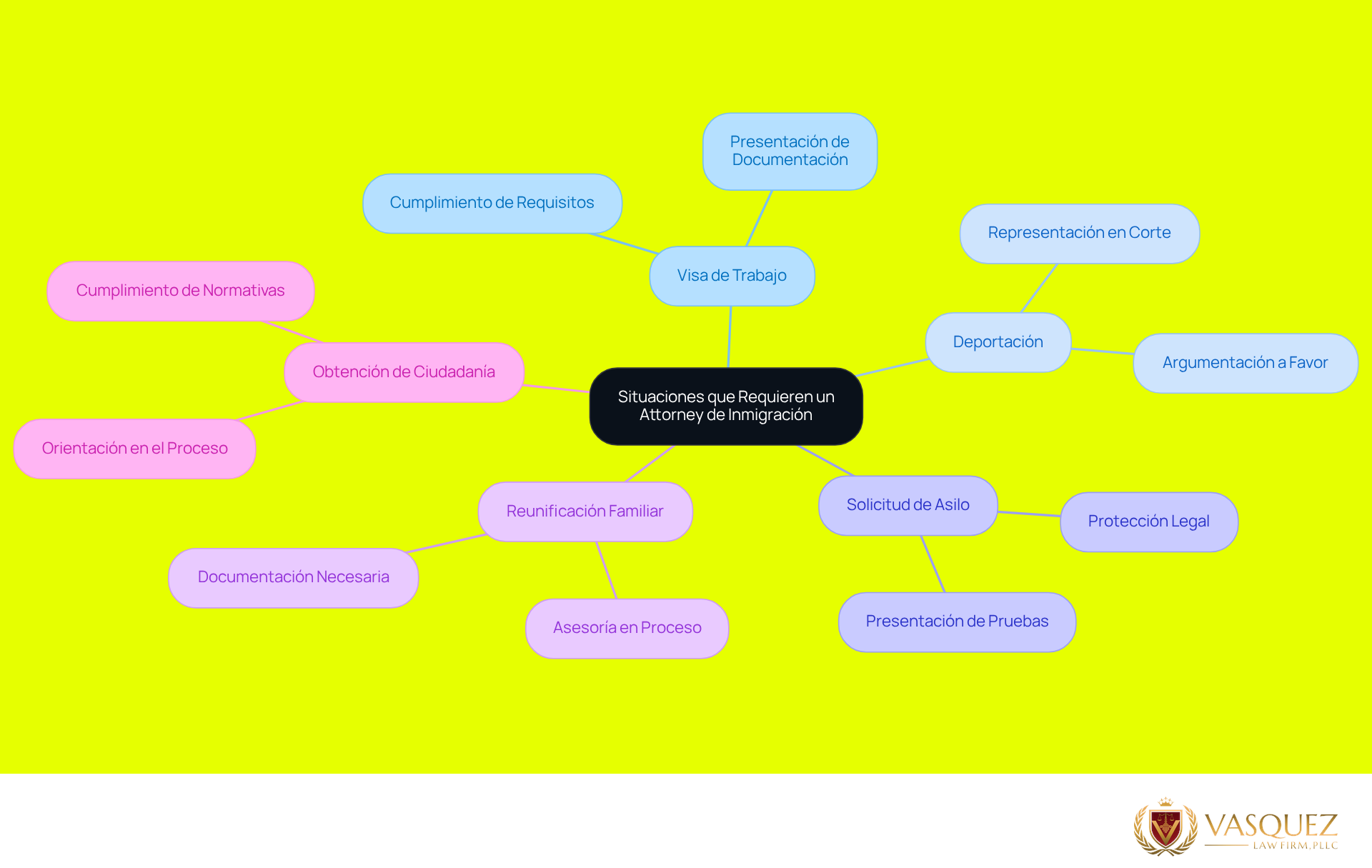 El nodo central representa la necesidad de un abogado de inmigración, y cada rama muestra una situación específica donde su ayuda es crucial. Las sub-ramas explican por qué es importante tener representación legal en esos casos.