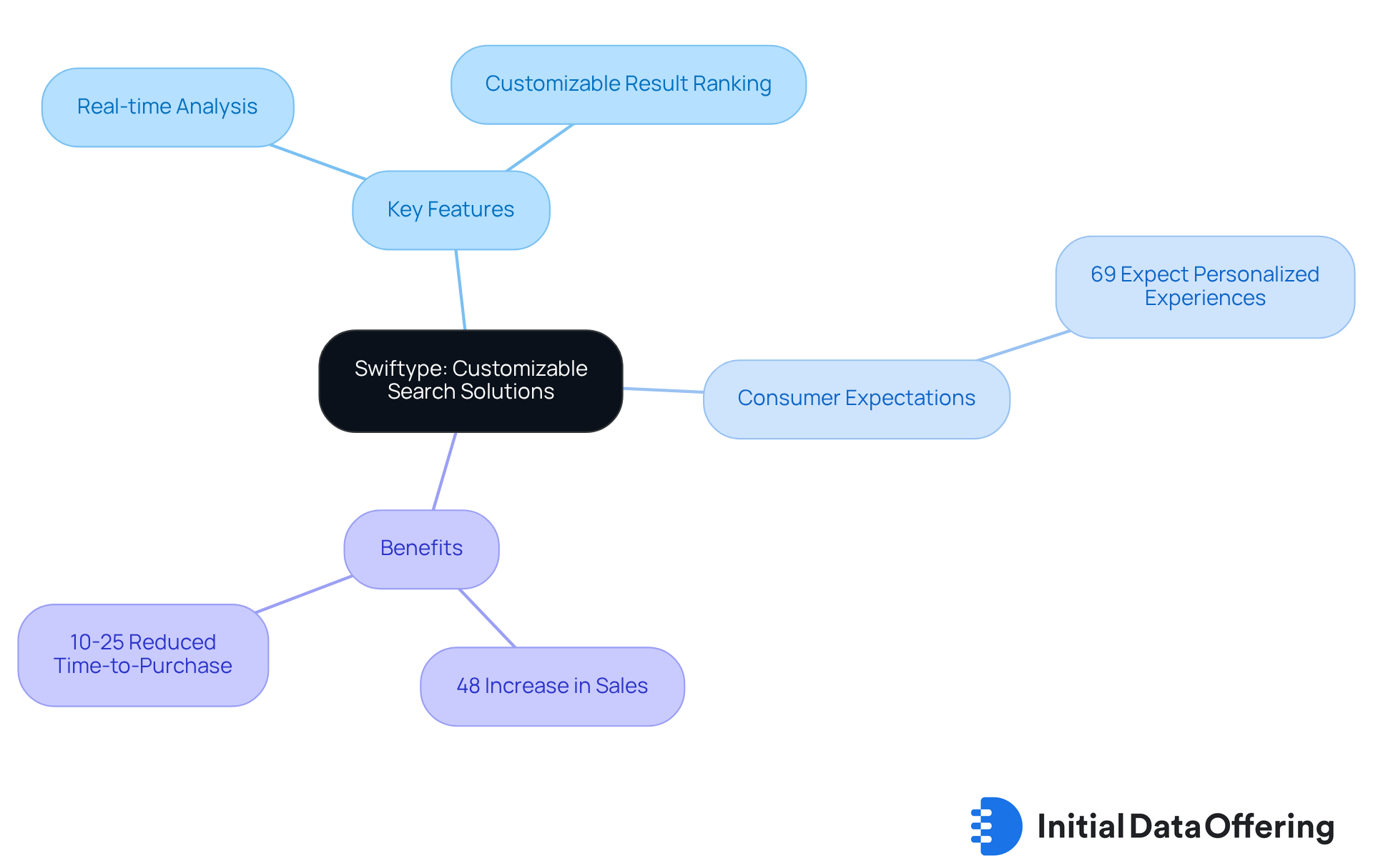 The main node represents Swiftype's solutions, and the branches show key features, consumer expectations, and benefits observed. Each branch provides insight into how Swiftype can enhance user experience. The main node represents Swiftype's solutions, and the branches show key features, consumer expectations, and benefits observed. Each branch provides insight into how Swiftype can enhance user experience.