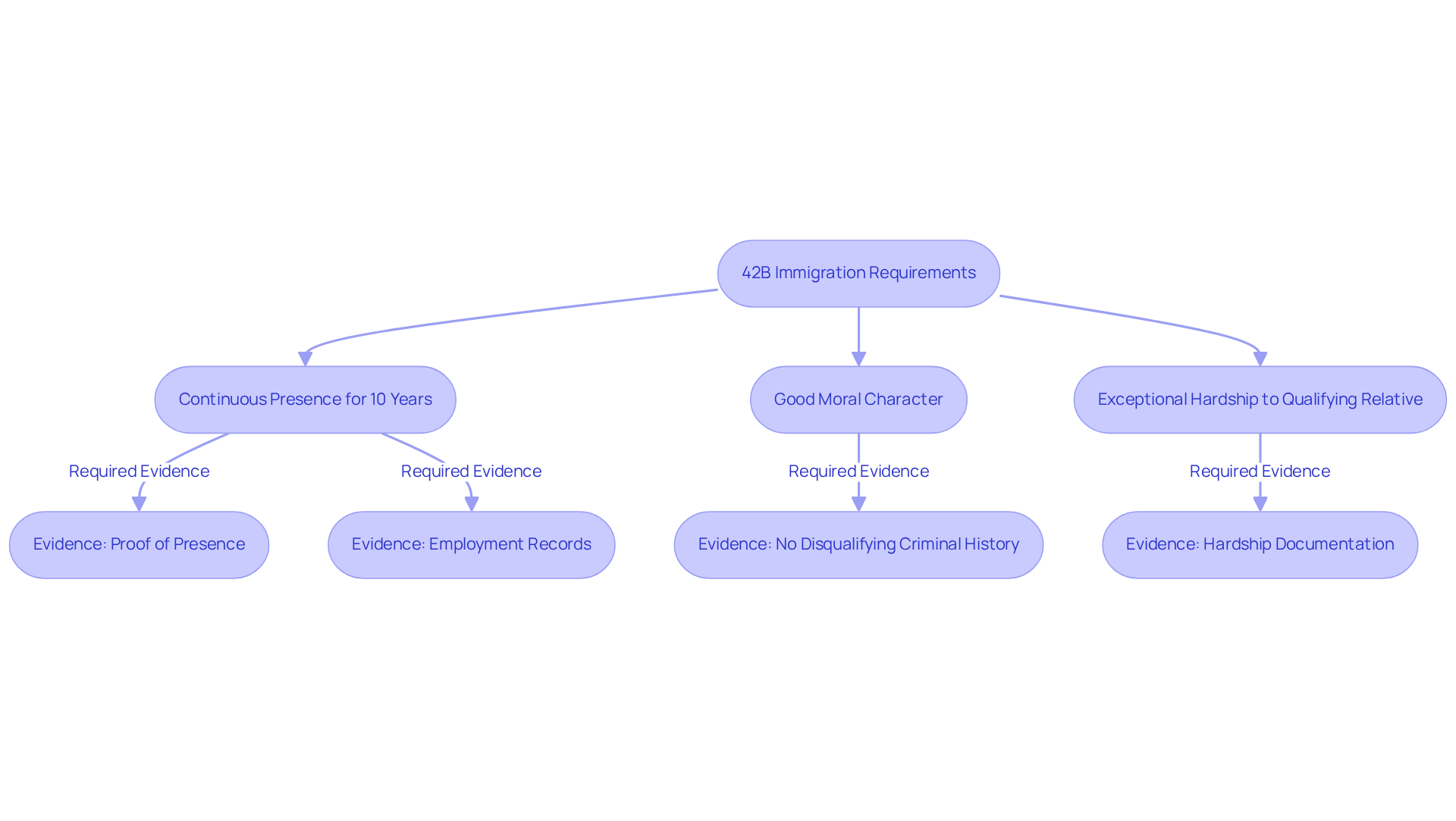 Follow the arrows to see the steps you need to take to qualify for Cancellation of Removal under the 42B immigration requirements. Each box represents a key requirement, and the sub-steps provide guidance on what you need to prove.