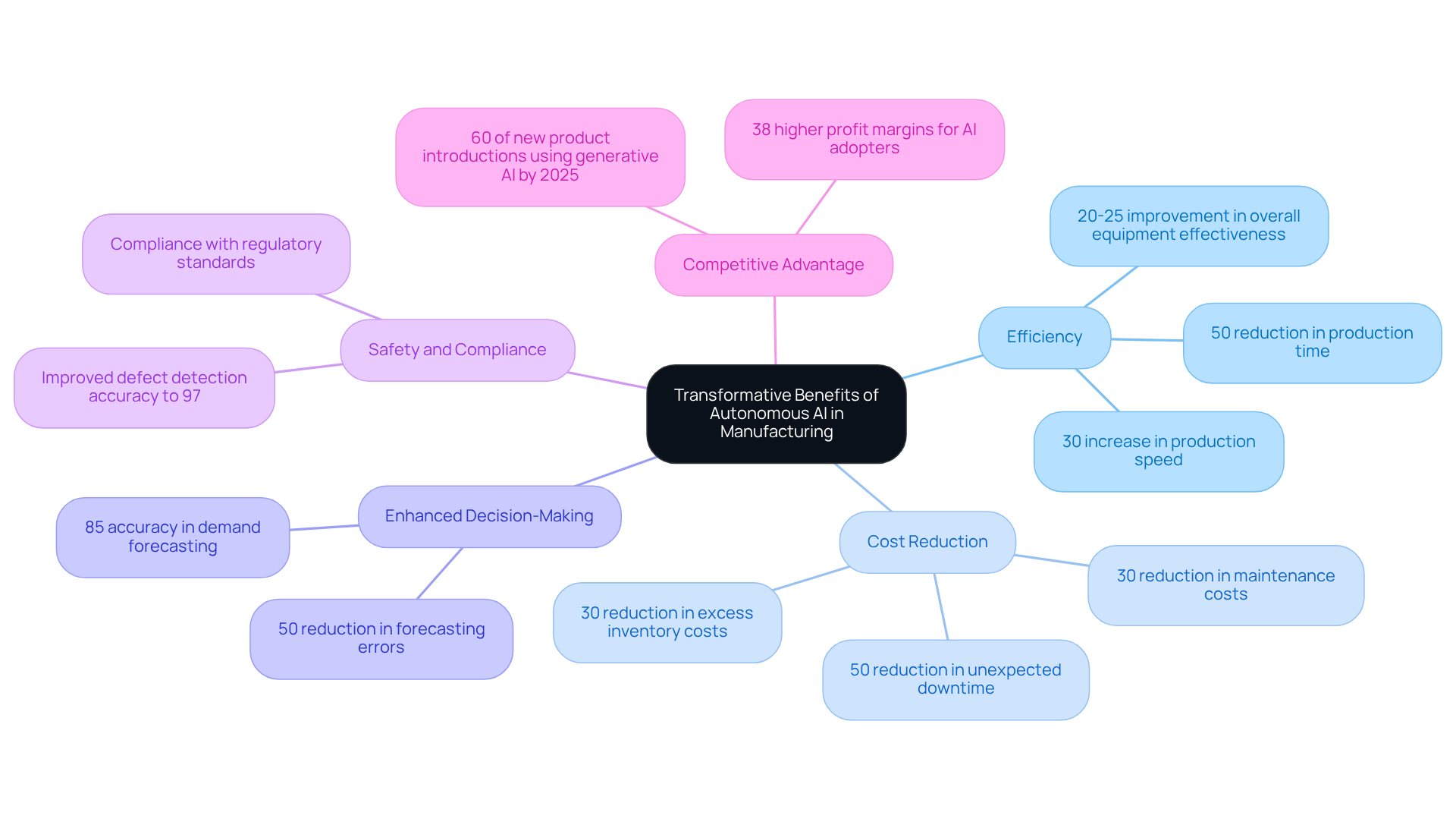 The center shows the main theme of AI in manufacturing. Each branch represents a key benefit, with sub-branches providing specific data or improvements related to that benefit. The more branches and data points, the more comprehensive the view of how AI is transforming the industry.