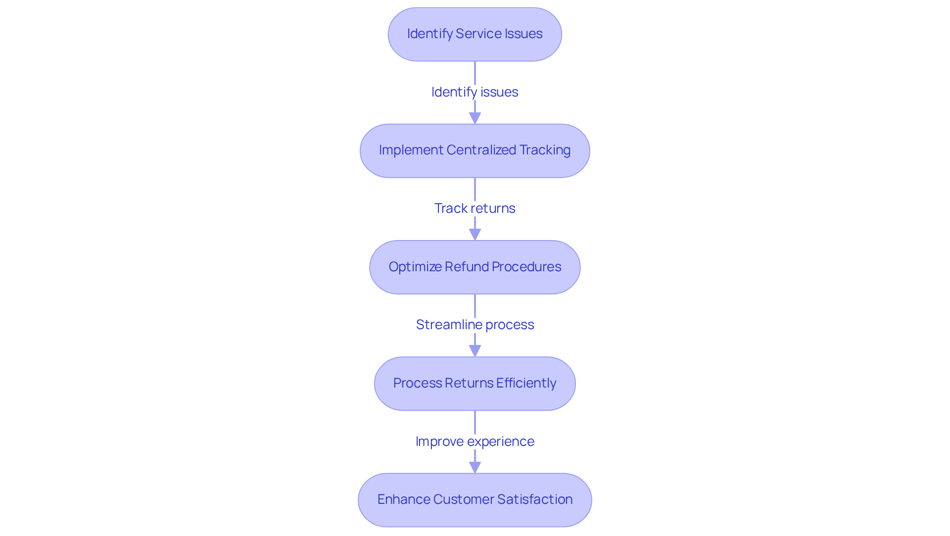 Each box represents a step in the return process. Follow the arrows to see how optimizing each step leads to better customer experiences and satisfaction.