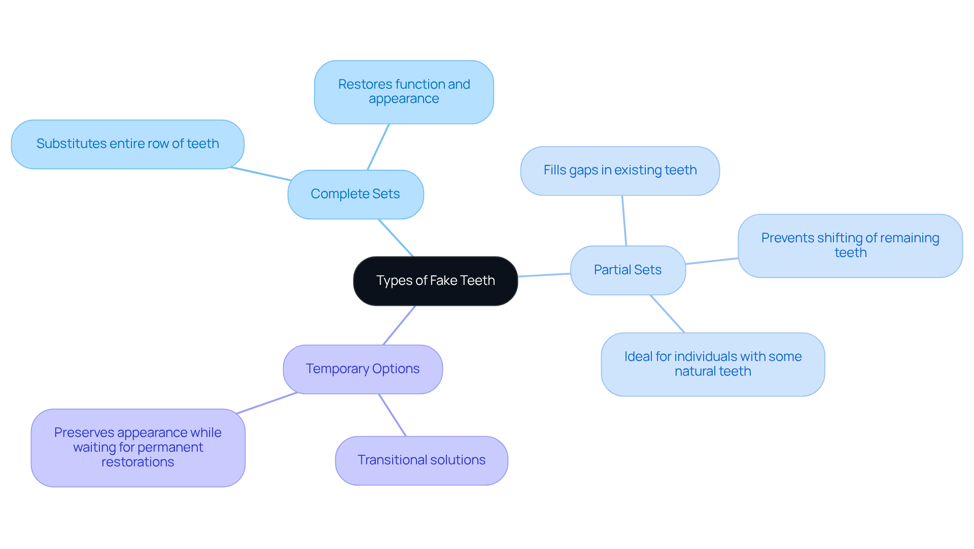 The central node represents the main topic, while the branches show different types of fake teeth. Each branch provides a brief description of its purpose, helping you understand the options available for dental care.
