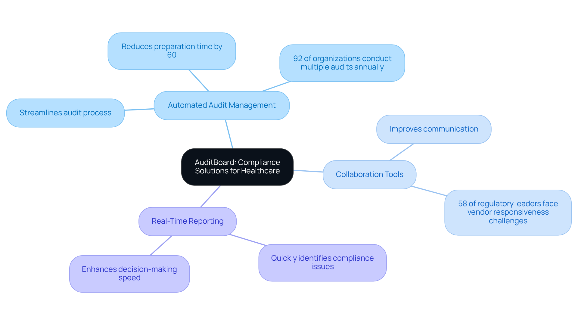 The center represents AuditBoard's solutions, with branches showing key features. Each feature highlights how it helps healthcare providers manage compliance and audits more effectively.