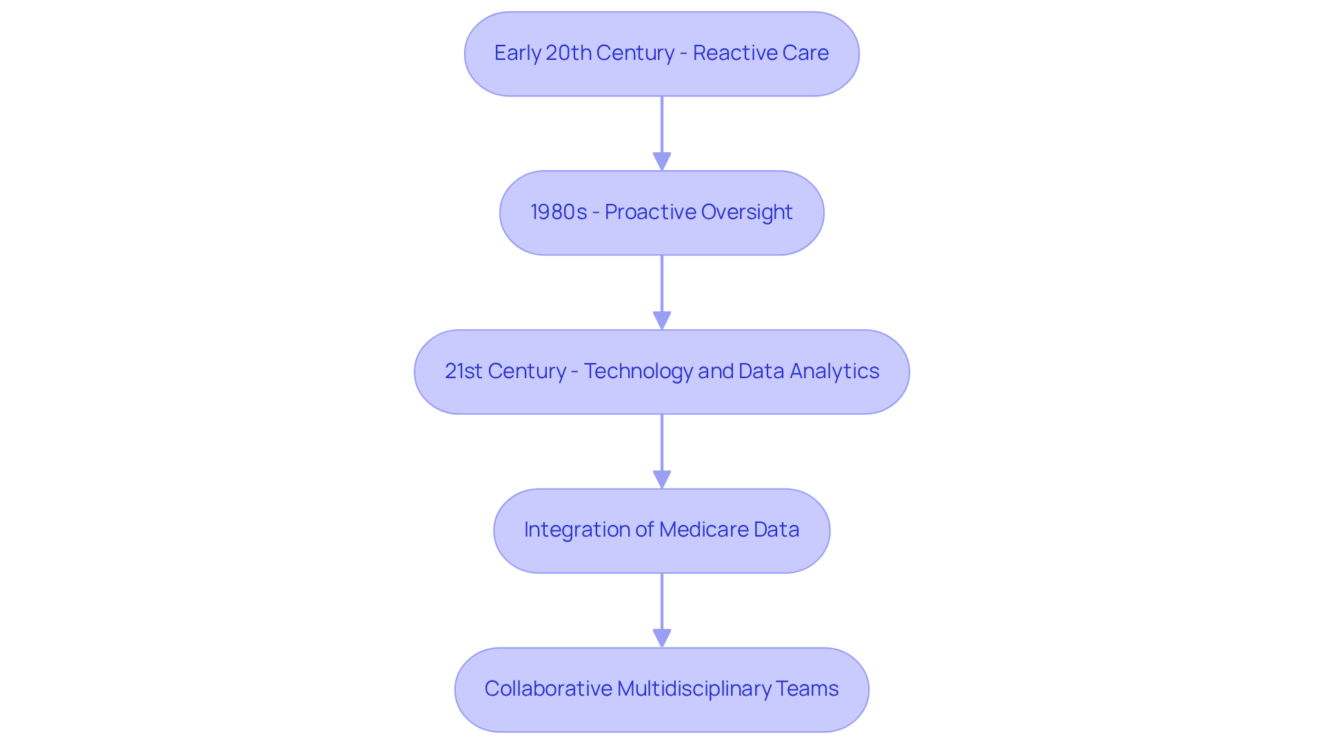 Understanding Patient Care Management: Definition and Key Components ...