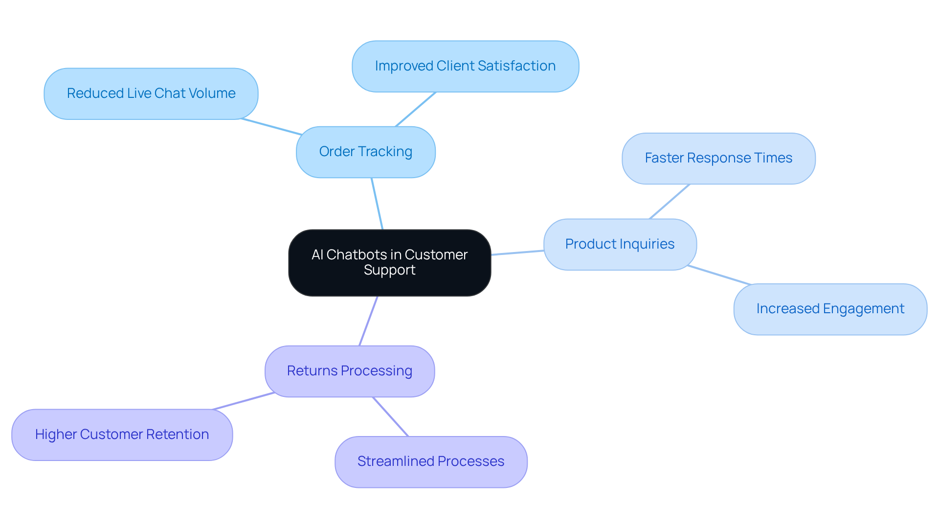 The center represents the main theme of AI chatbots, while the branches show the specific tasks they handle. Each task contributes to improving efficiency and client satisfaction.