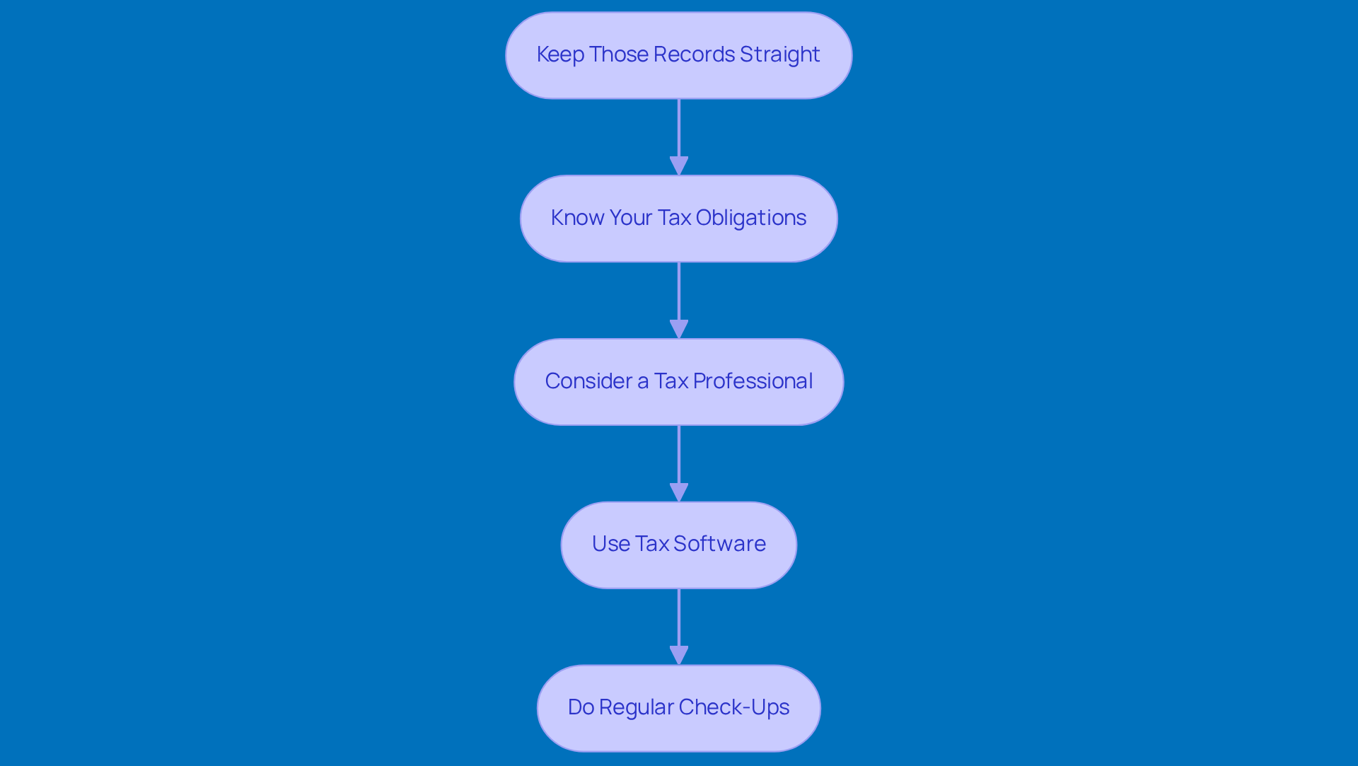 Each box represents a helpful tip for managing your taxes. Follow the arrows to see the recommended steps you can take to stay compliant and make tax preparation easier. Each box represents a helpful tip for managing your taxes. Follow the arrows to see the recommended steps you can take to stay compliant and make tax preparation easier.