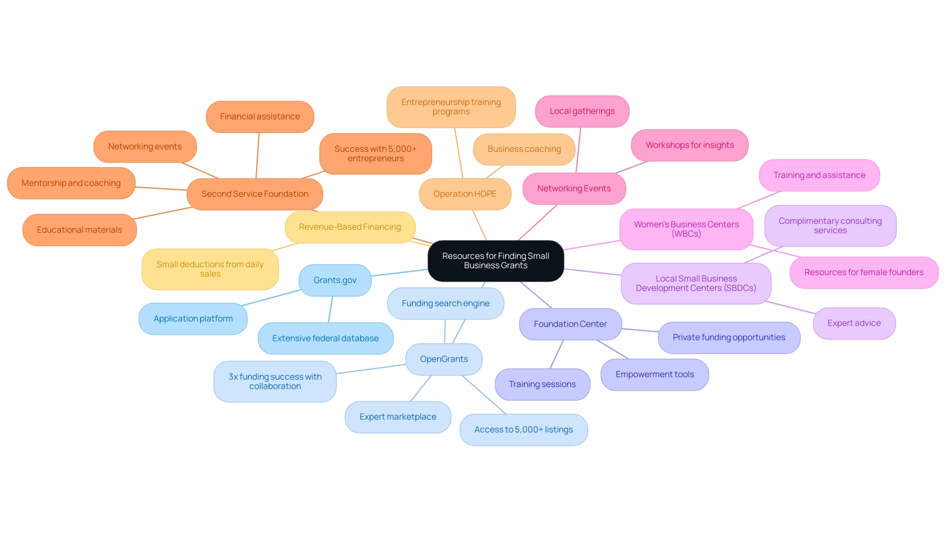 The central node represents the main theme, while branches depict different resources. Each branch's color distinguishes the type of resource, with sub-branches detailing their unique features and advantages. The central node represents the main theme, while branches depict different resources. Each branch's color distinguishes the type of resource, with sub-branches detailing their unique features and advantages.