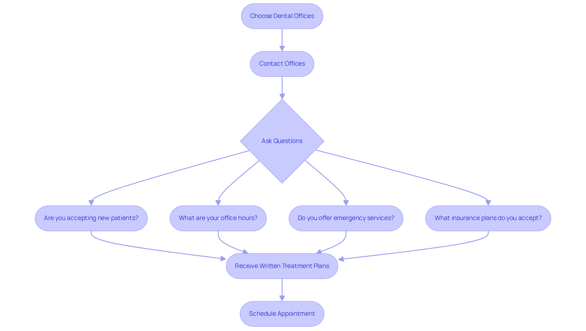 This flowchart guides you through the process of contacting dental offices. Start by choosing your options, then reach out and ask important questions. Follow the arrows to see how to get the information you need before scheduling your appointment. This flowchart guides you through the process of contacting dental offices. Start by choosing your options, then reach out and ask important questions. Follow the arrows to see how to get the information you need before scheduling your appointment.