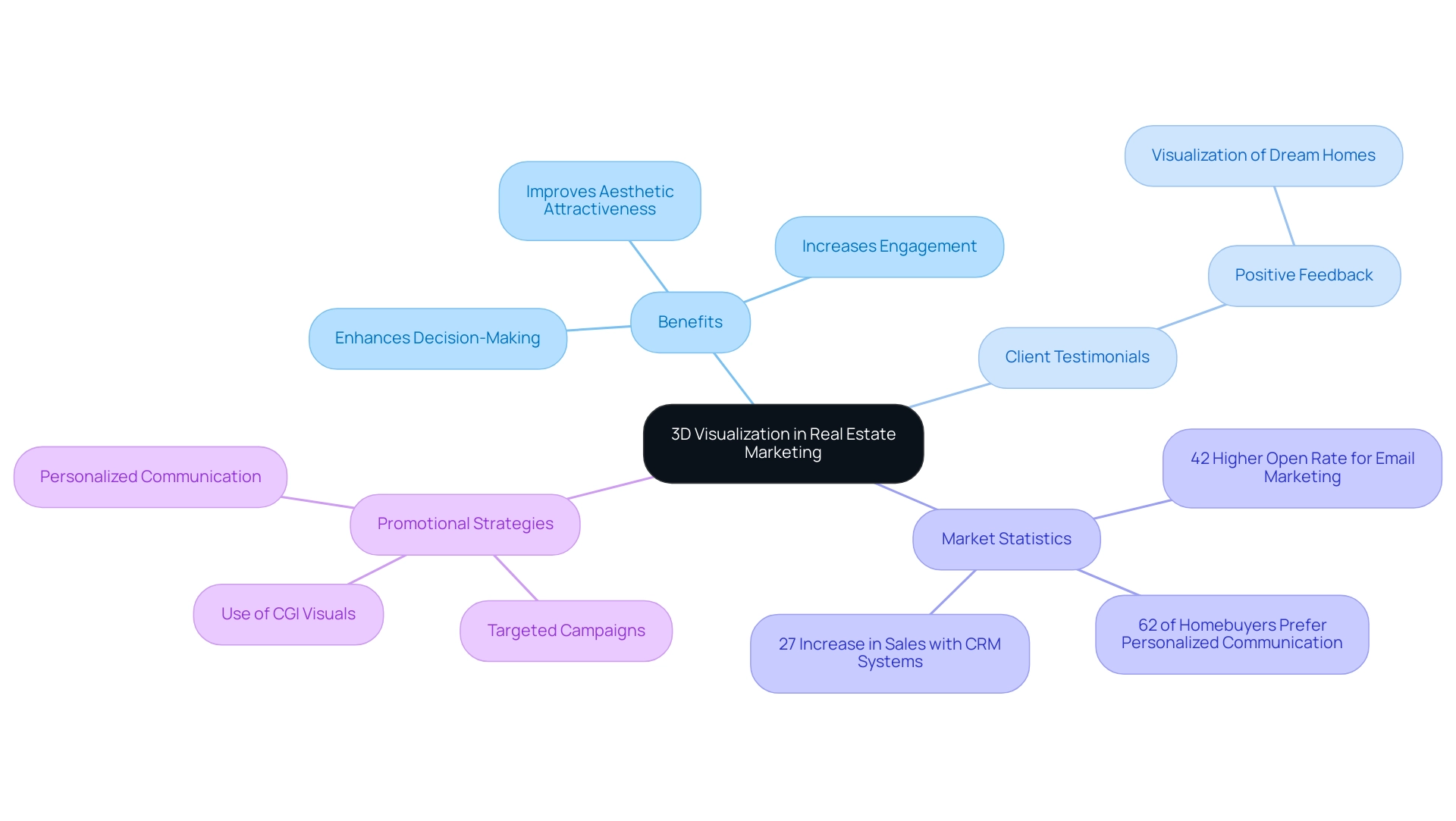 The central node represents the main topic, with branches indicating key areas such as benefits, testimonials, statistics, and strategies in real estate marketing.