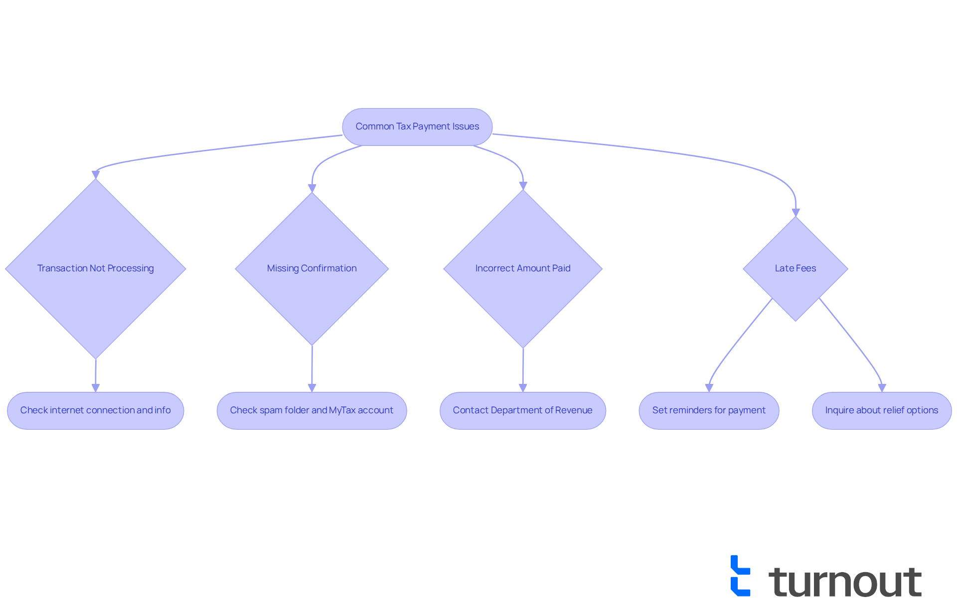 Each box represents a common issue faced when paying taxes, and the arrows show the steps you can take to resolve these issues. Following the flow will guide you through the process of troubleshooting effectively. Each box represents a common issue faced when paying taxes, and the arrows show the steps you can take to resolve these issues. Following the flow will guide you through the process of troubleshooting effectively.