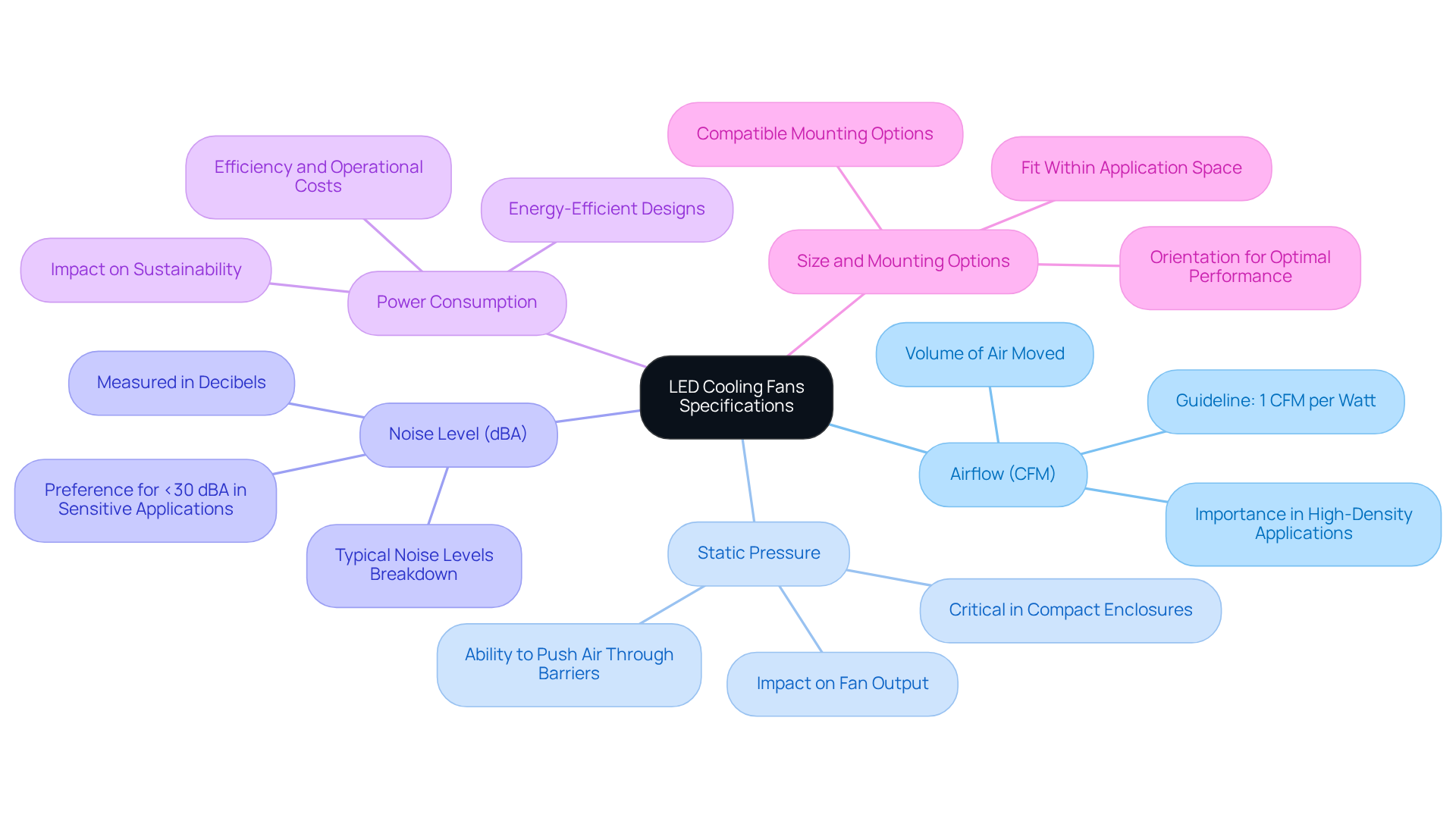 The central node represents the main topic of LED cooling fans, while the branches show different specifications that affect performance. Each specification is important for making informed choices about fan selection.