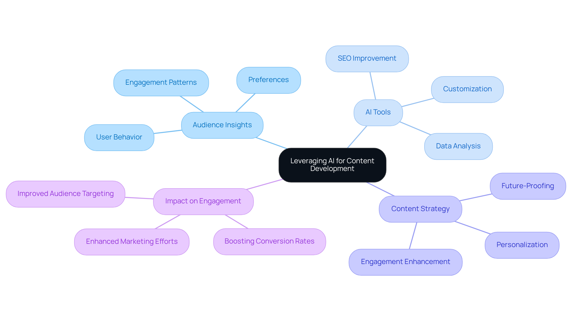 The central node represents the main theme of using AI for content development. Each branch shows a key area of focus, with sub-branches detailing specific insights and strategies. This layout helps you see how everything connects and supports the overall goal of enhancing audience engagement.