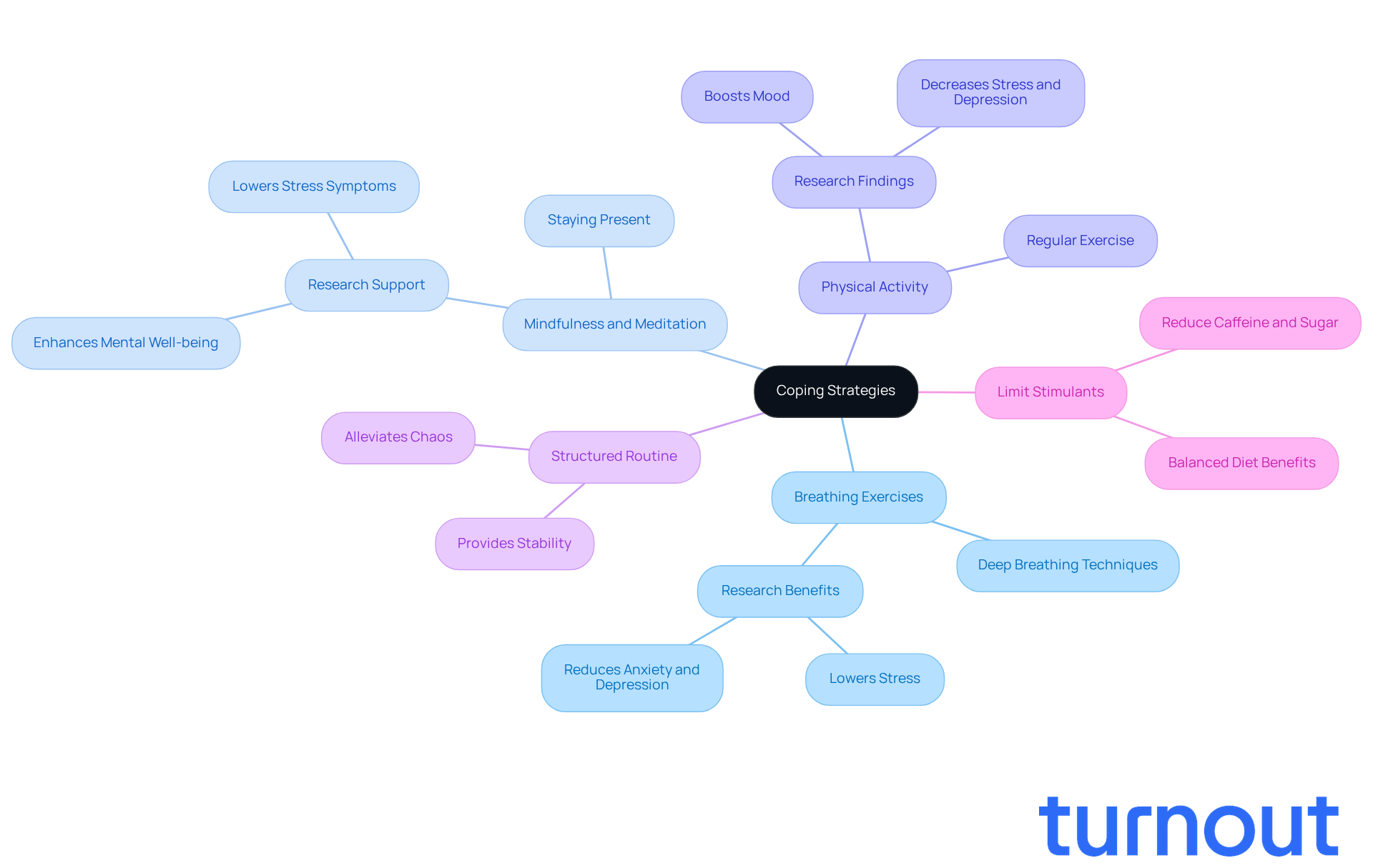 The central node represents the main topic of coping strategies. Each branch shows a different technique, and the sub-branches provide additional details about how each strategy can help. This layout makes it easy to see how various approaches contribute to better mental health. The central node represents the main topic of coping strategies. Each branch shows a different technique, and the sub-branches provide additional details about how each strategy can help. This layout makes it easy to see how various approaches contribute to better mental health.