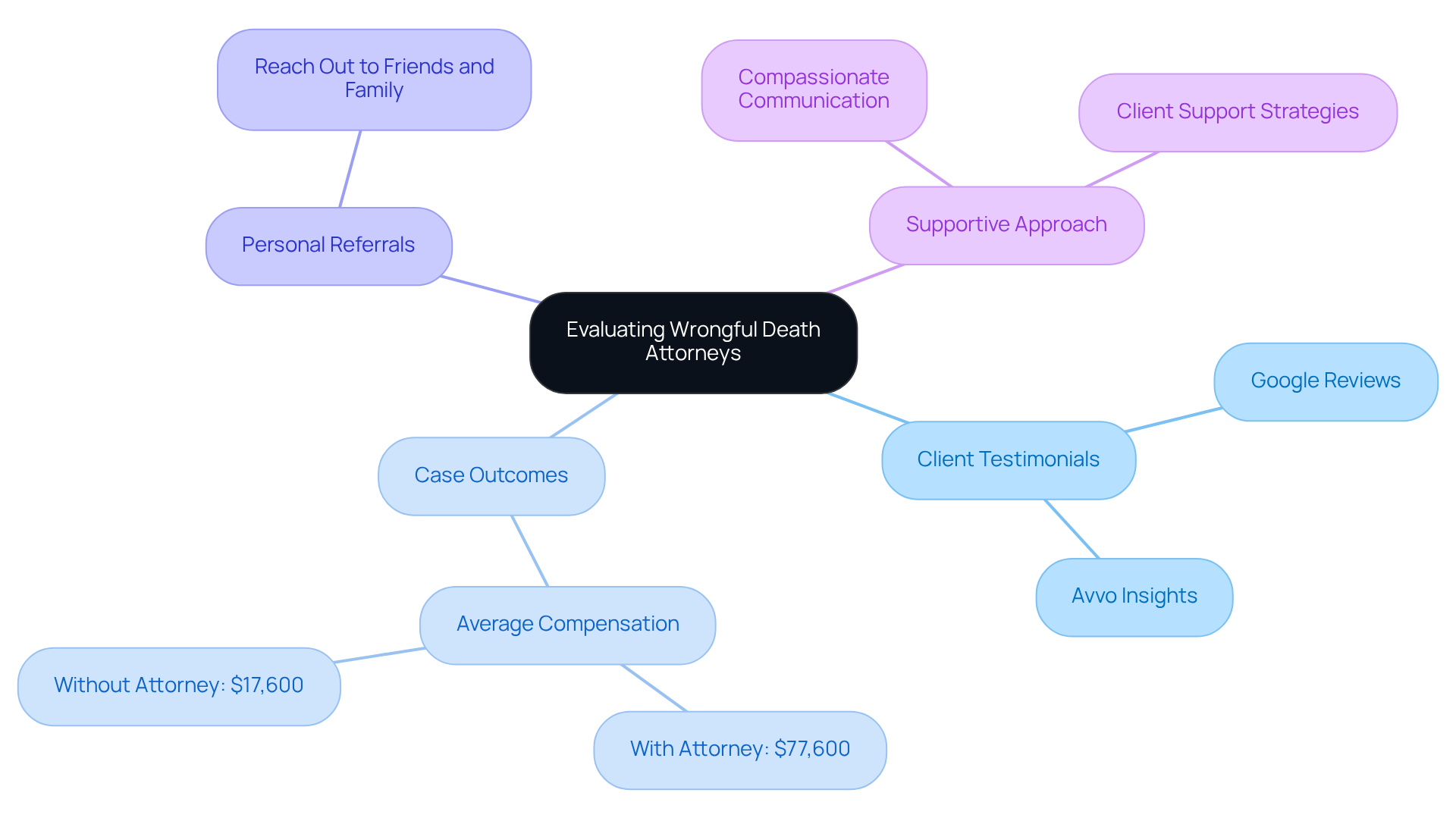 This mindmap helps you visualize the key factors to consider when choosing a wrongful death attorney. Each branch represents an important aspect, from client feedback to personal recommendations, guiding you through the evaluation process. This mindmap helps you visualize the key factors to consider when choosing a wrongful death attorney. Each branch represents an important aspect, from client feedback to personal recommendations, guiding you through the evaluation process.
