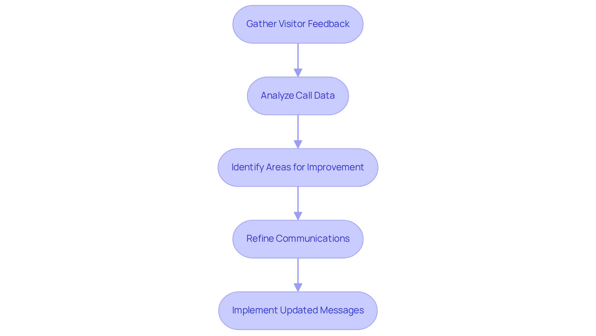 Each box represents a step in the process of improving how hotels communicate with guests. Follow the arrows to see how feedback leads to better messages. Each box represents a step in the process of improving how hotels communicate with guests. Follow the arrows to see how feedback leads to better messages.